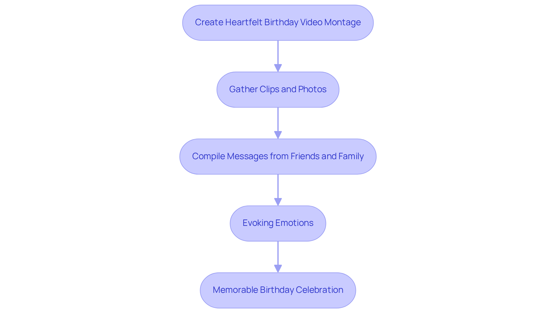Follow the arrows to see how each step contributes to creating a touching birthday video montage that celebrates your child's special day.