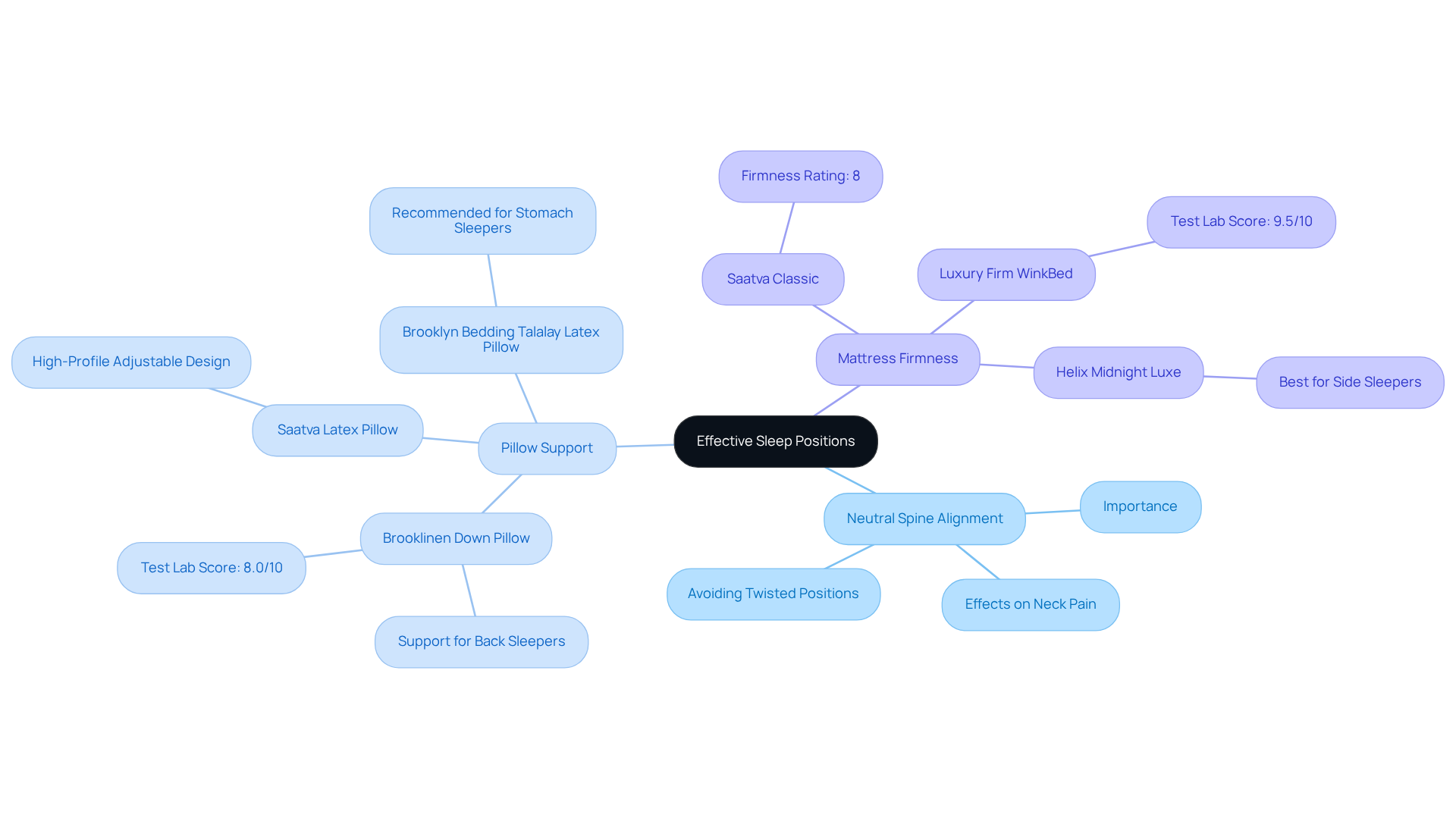 This mindmap starts with the main idea of effective sleep positions at the center. Each branch represents a key characteristic that contributes to alleviating neck pain. Follow the branches to see how each aspect connects to the overall goal of improving sleep quality and comfort. This mindmap starts with the main idea of effective sleep positions at the center. Each branch represents a key characteristic that contributes to alleviating neck pain. Follow the branches to see how each aspect connects to the overall goal of improving sleep quality and comfort.