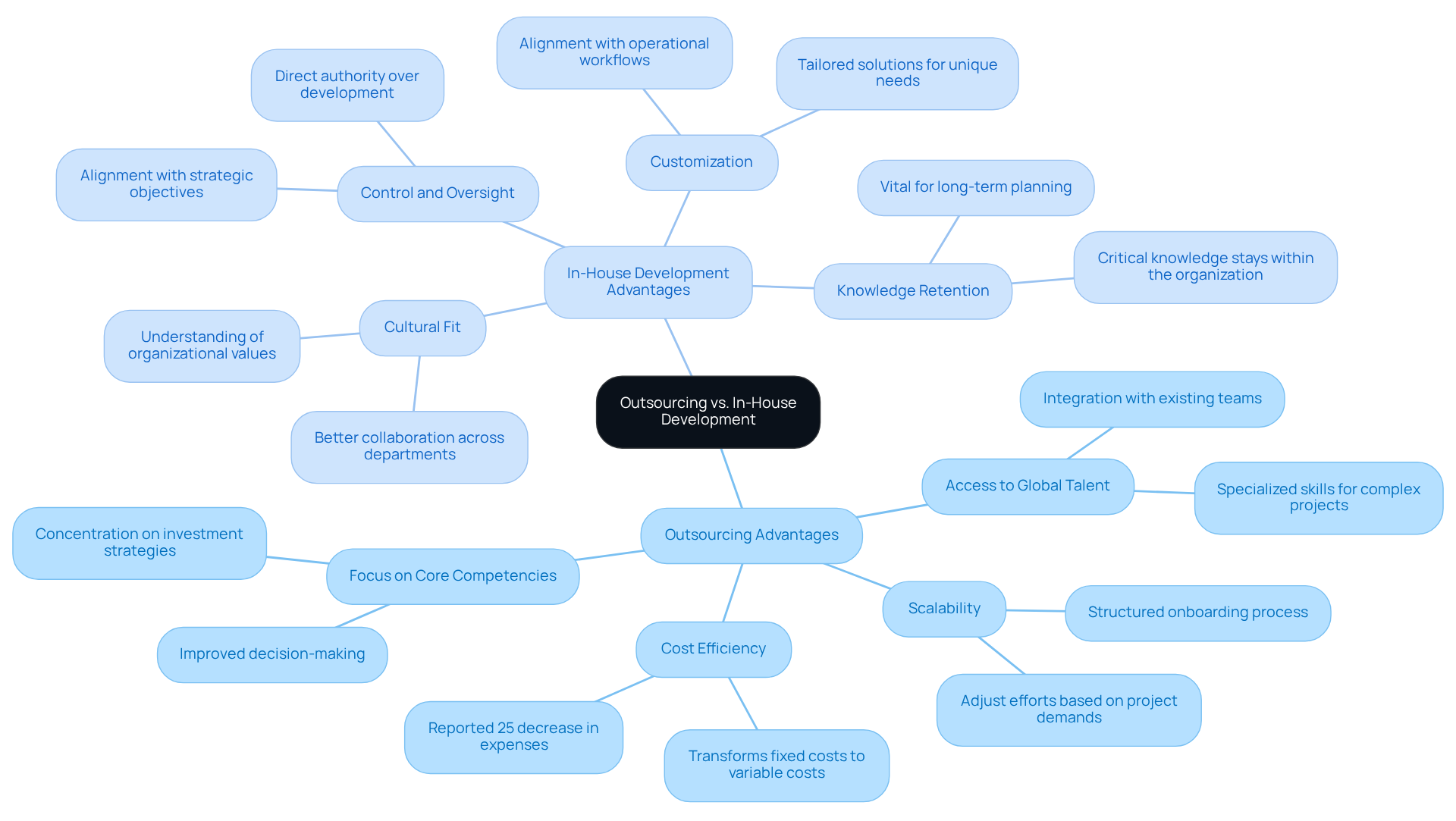This mindmap shows the benefits of two strategies for hedge funds: outsourcing and in-house development. Each main branch represents a strategy, and the sub-branches list specific advantages. Follow the branches to see how each approach can help hedge funds achieve their goals. This mindmap shows the benefits of two strategies for hedge funds: outsourcing and in-house development. Each main branch represents a strategy, and the sub-branches list specific advantages. Follow the branches to see how each approach can help hedge funds achieve their goals.