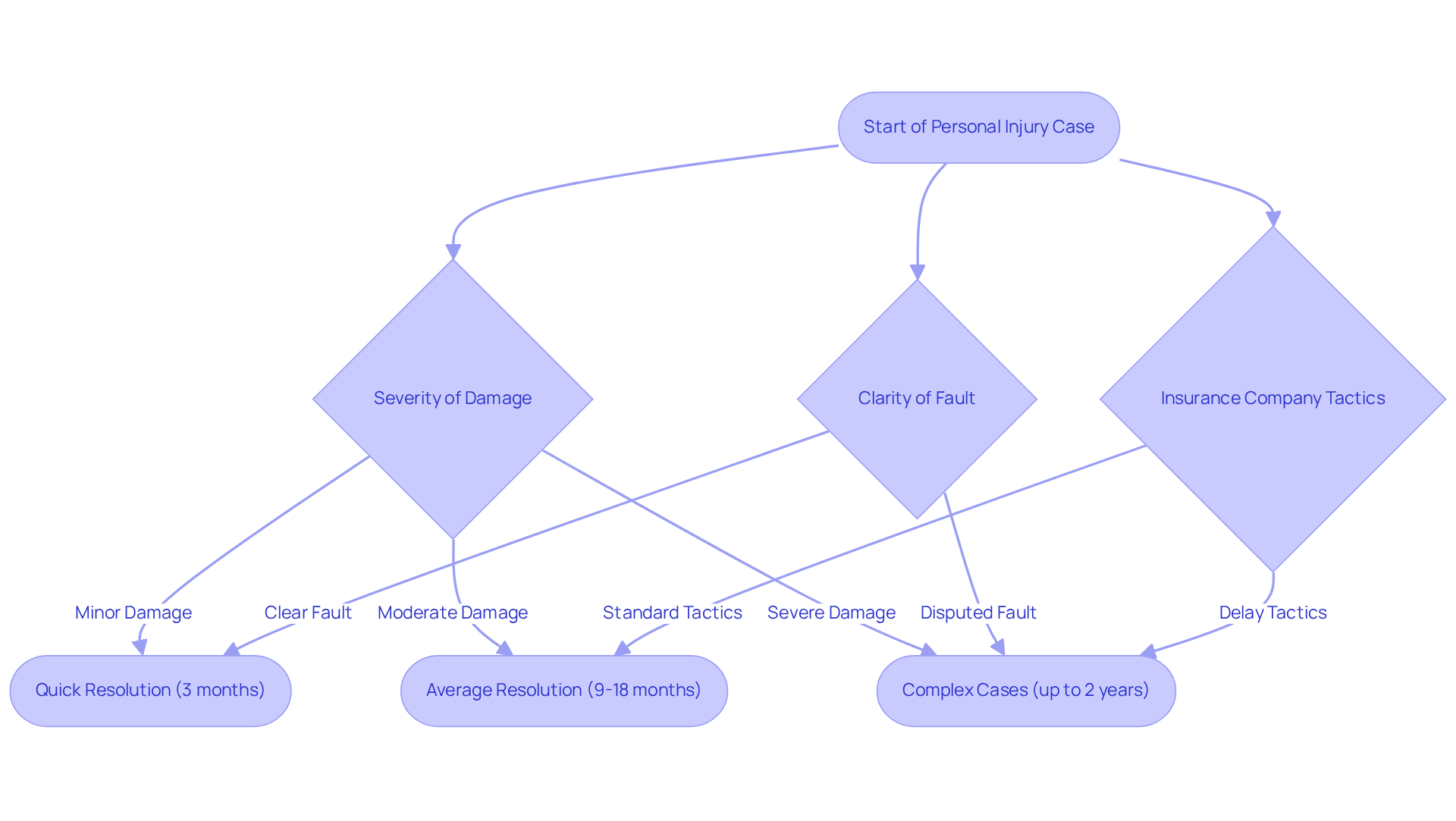 This flowchart shows the steps and factors that can affect how long it takes to resolve a personal injury case. Follow the arrows to see how different situations can lead to quick or lengthy resolutions.