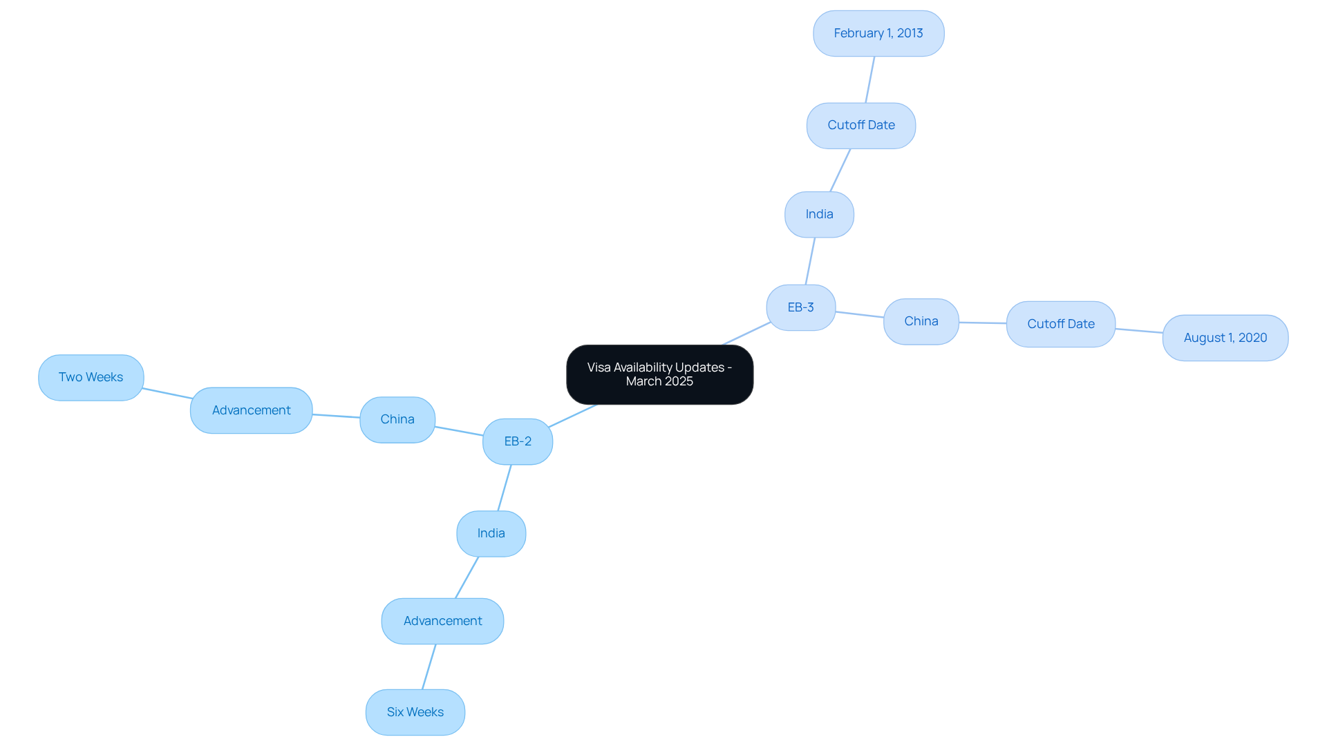 The central node represents the overall topic, while the branches show specific visa categories and their advancements. Each sub-branch provides detailed information about the cutoff dates for India and China, helping you navigate the updates easily. The central node represents the overall topic, while the branches show specific visa categories and their advancements. Each sub-branch provides detailed information about the cutoff dates for India and China, helping you navigate the updates easily.