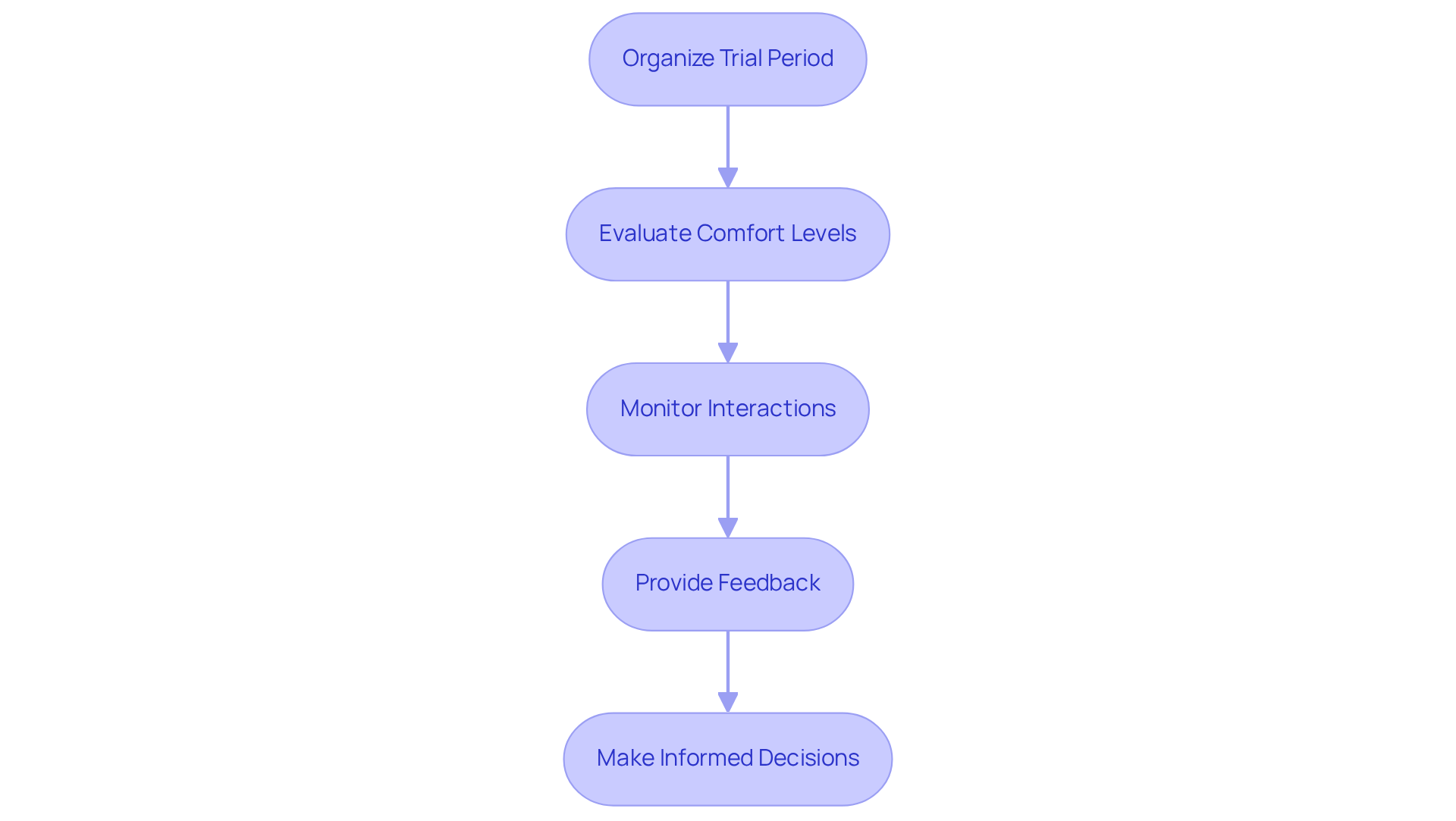 Follow the arrows to see the steps families should take to ensure they find the right caregiver. Each box represents an important action in the process, helping you understand how to evaluate compatibility.