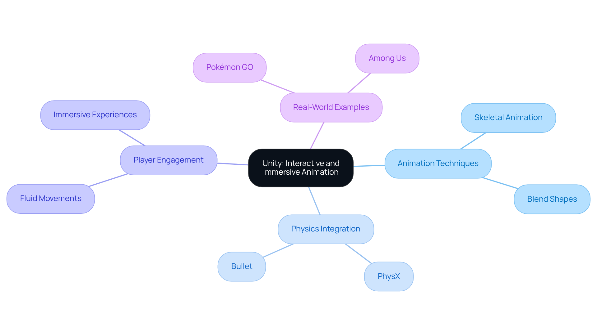 The central node represents Unity's animation capabilities, with branches showing different aspects like techniques and their impact on player engagement. Each color-coded branch helps you navigate through the various features and examples.