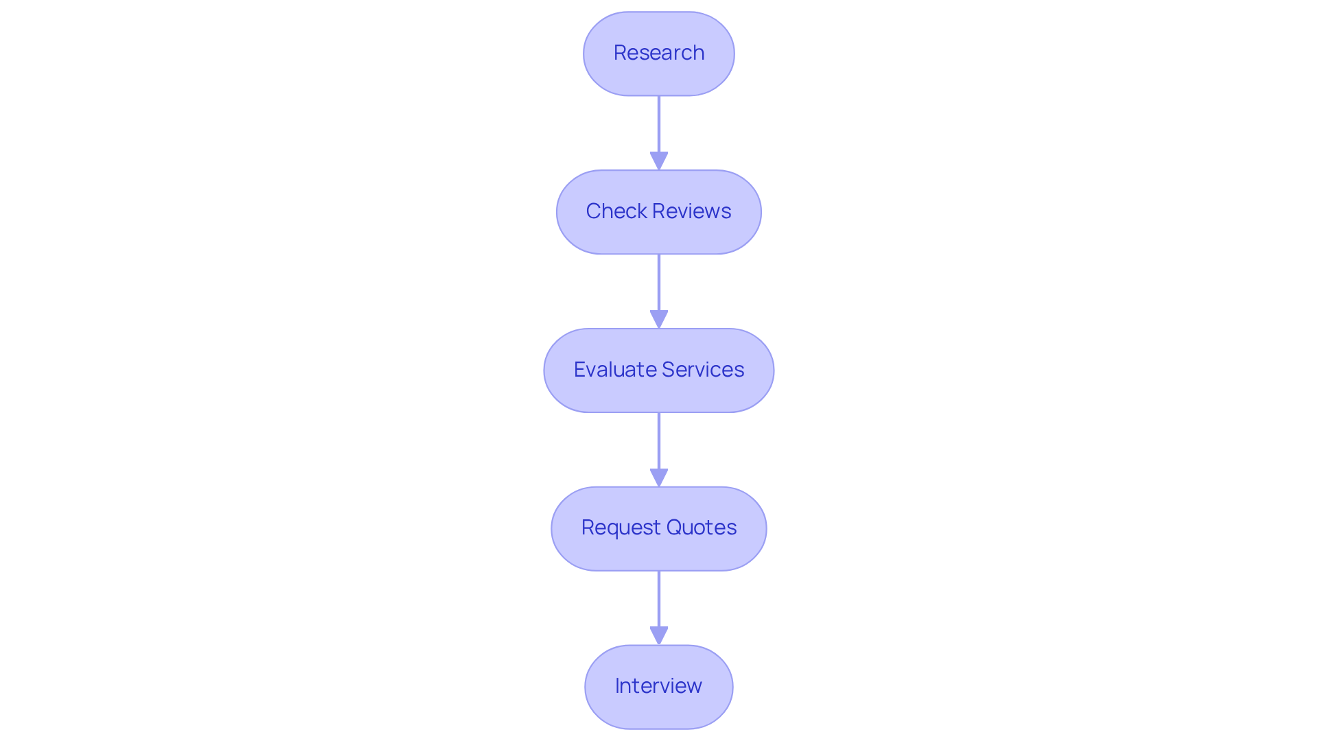 Each box represents a step in the process of finding the right labour hire company. Follow the arrows to see how to move from one step to the next, ensuring you cover all necessary actions.