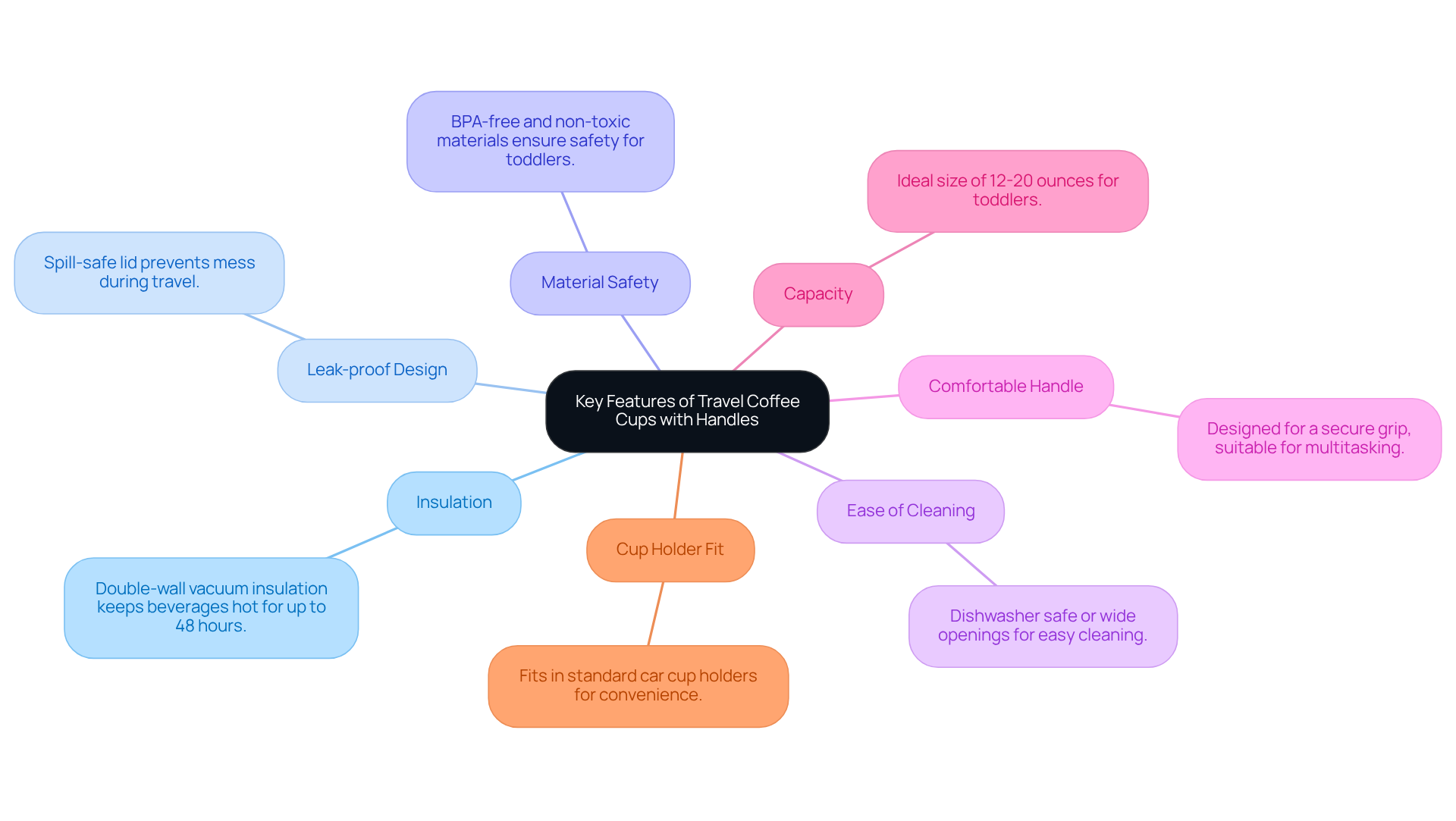 The central node represents the main topic, while each branch highlights a specific feature to consider. The sub-branches provide additional details or examples, helping you understand why each feature is important for busy parents. The central node represents the main topic, while each branch highlights a specific feature to consider. The sub-branches provide additional details or examples, helping you understand why each feature is important for busy parents.