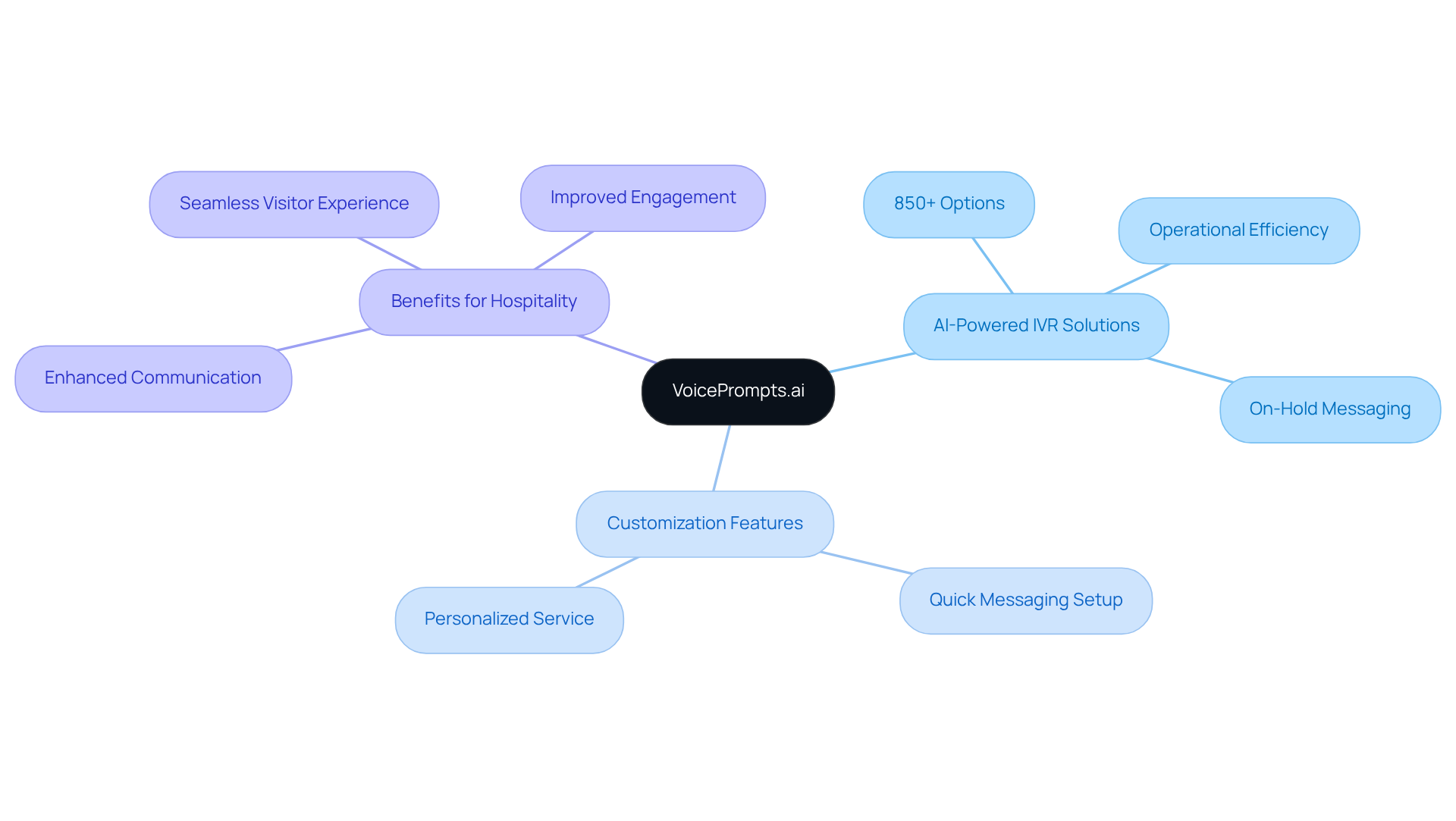 Start at the center with VoicePrompts.ai, then explore how its features and benefits branch out to support better communication and engagement in the hospitality industry.
