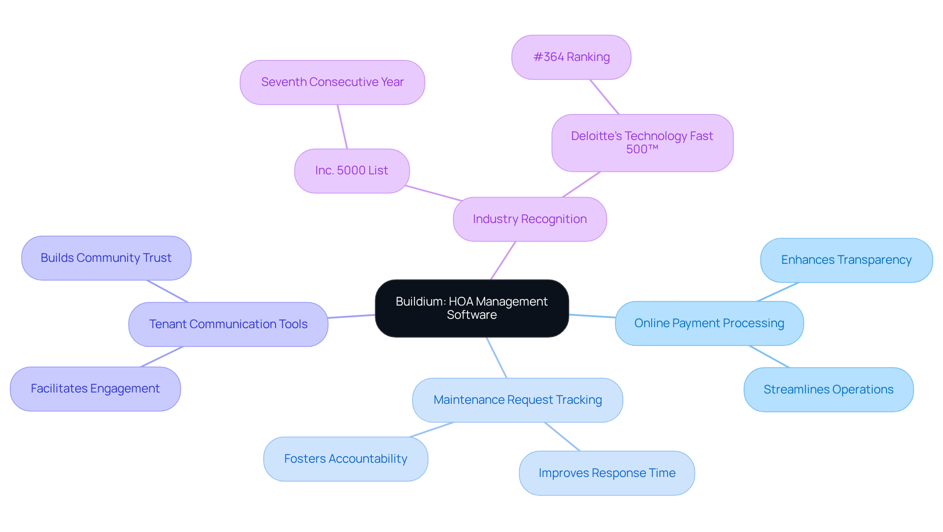 The central node represents Buildium, while the branches show its key features and industry accolades. Each feature connects to its benefits, illustrating how Buildium supports effective HOA governance.
