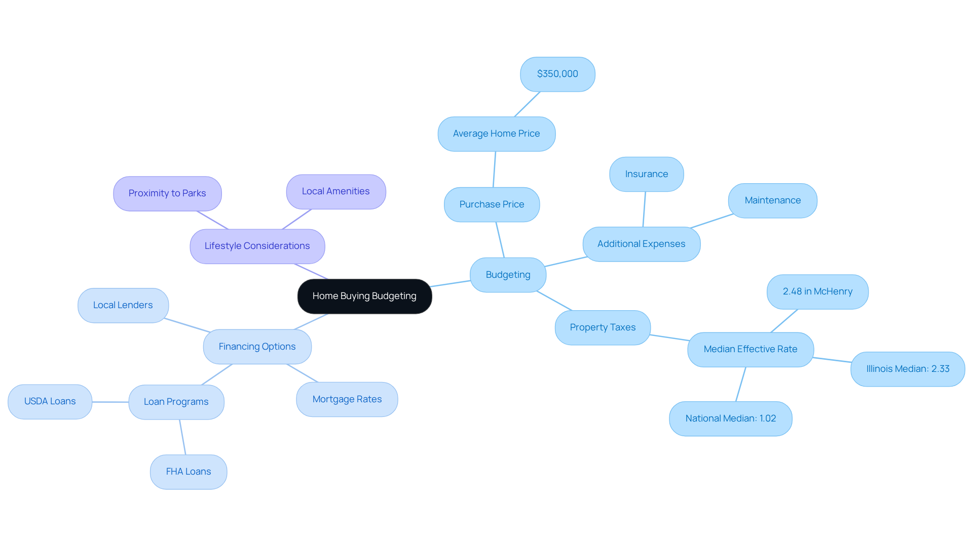 This mindmap helps you visualize the key components of budgeting for a home. Start at the center with the overall theme, then explore each branch to see how budgeting, financing, and lifestyle choices all play a role in your home-buying journey. This mindmap helps you visualize the key components of budgeting for a home. Start at the center with the overall theme, then explore each branch to see how budgeting, financing, and lifestyle choices all play a role in your home-buying journey.