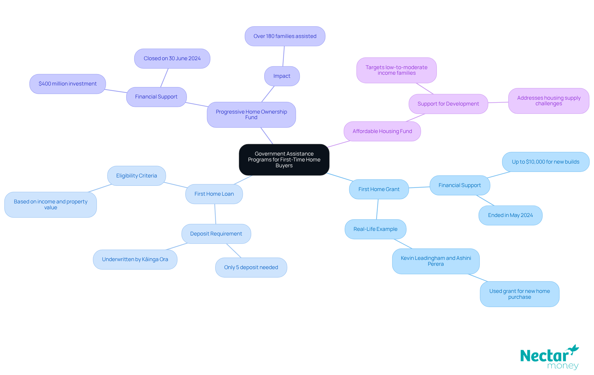 The central node highlights the main theme of government assistance, while each branch represents a different program, showing how they contribute to supporting first-time home buyers. The sub-branches provide further details, making it easier to understand the full scope of support available.