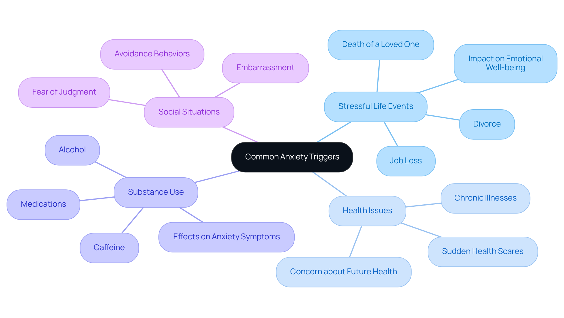 The central node represents the main topic of anxiety triggers, while the branches show different categories. Each sub-branch provides specific examples or explanations related to that category, helping you understand the various factors that can contribute to anxiety.