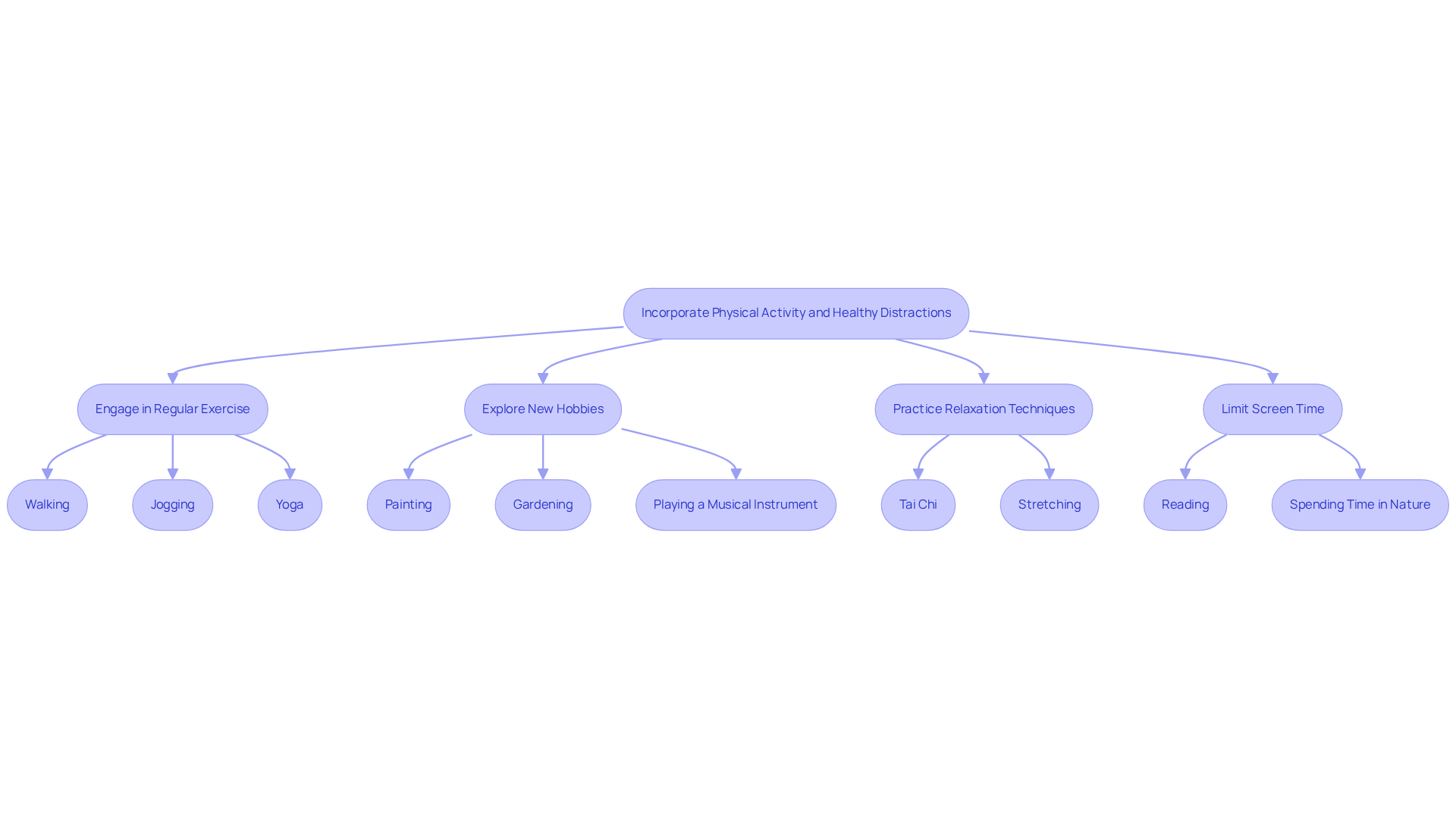 This flowchart shows how to integrate various methods into your routine to manage stress. Each box represents a different strategy, and the arrows guide you through the steps you can take to achieve a more balanced life.