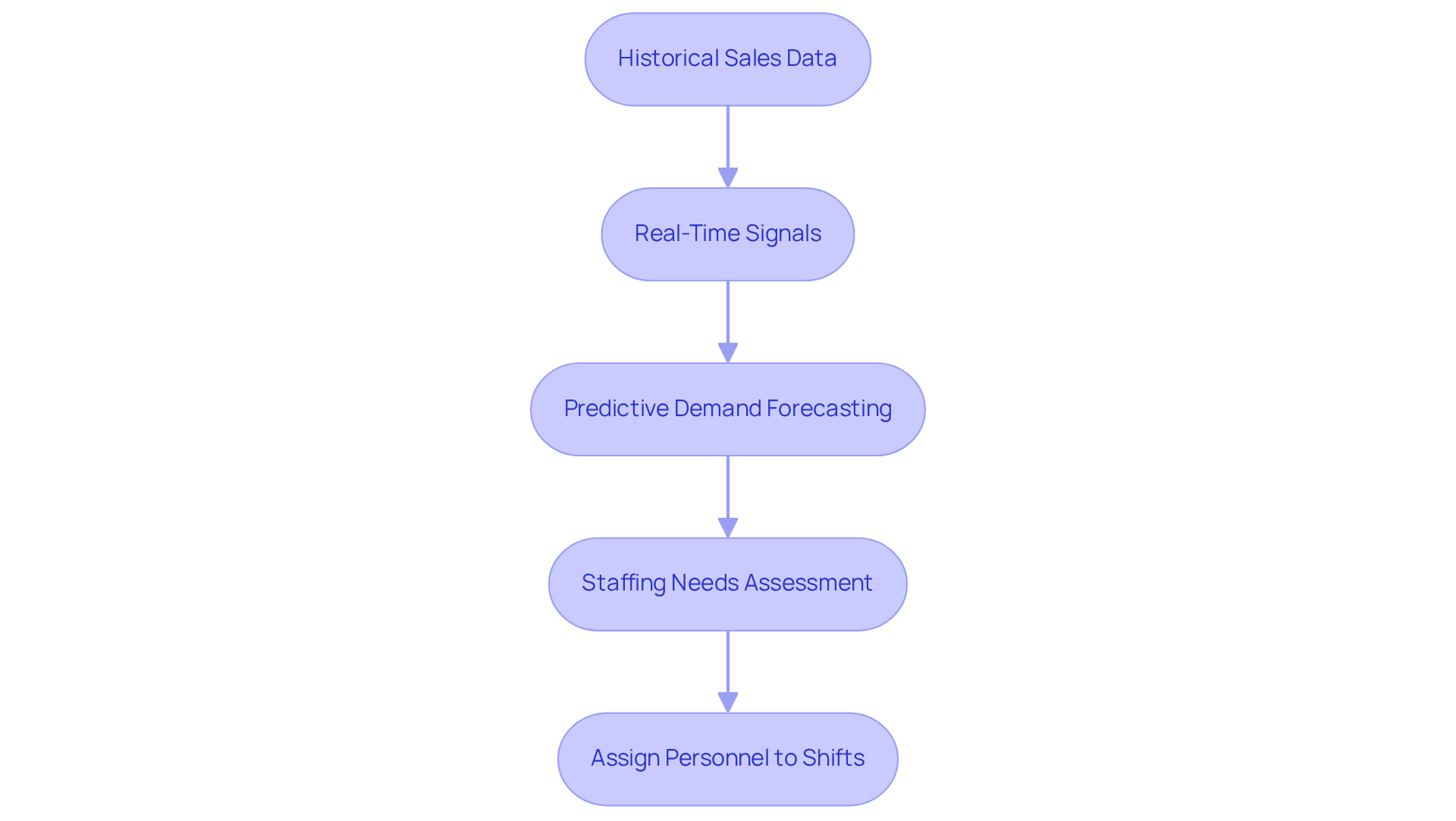 This flowchart shows how data is used to make staffing decisions. Each step represents a part of the process, from analyzing past sales to assigning the right people to shifts based on demand.