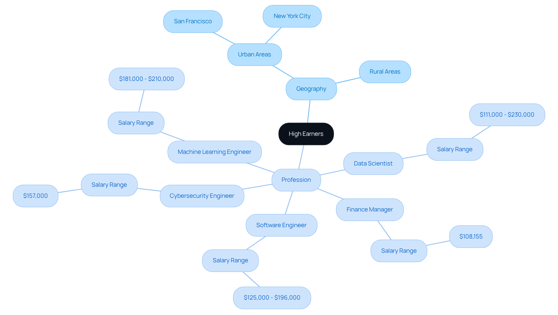 The central node represents high earners, with branches showing how geography and profession affect income. Each job's salary range is detailed under its respective branch, helping you understand the factors influencing earnings. The central node represents high earners, with branches showing how geography and profession affect income. Each job's salary range is detailed under its respective branch, helping you understand the factors influencing earnings.