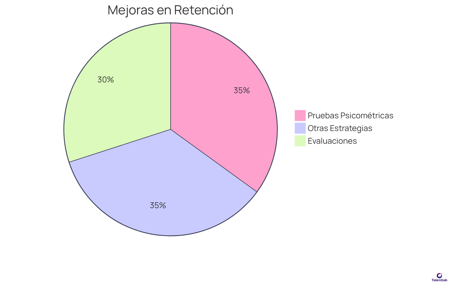 Cada segmento del gráfico representa cómo diferentes herramientas y estrategias contribuyen a mejorar la retención de empleados. Cuanto más grande sea el segmento, mayor es el impacto en la retención.