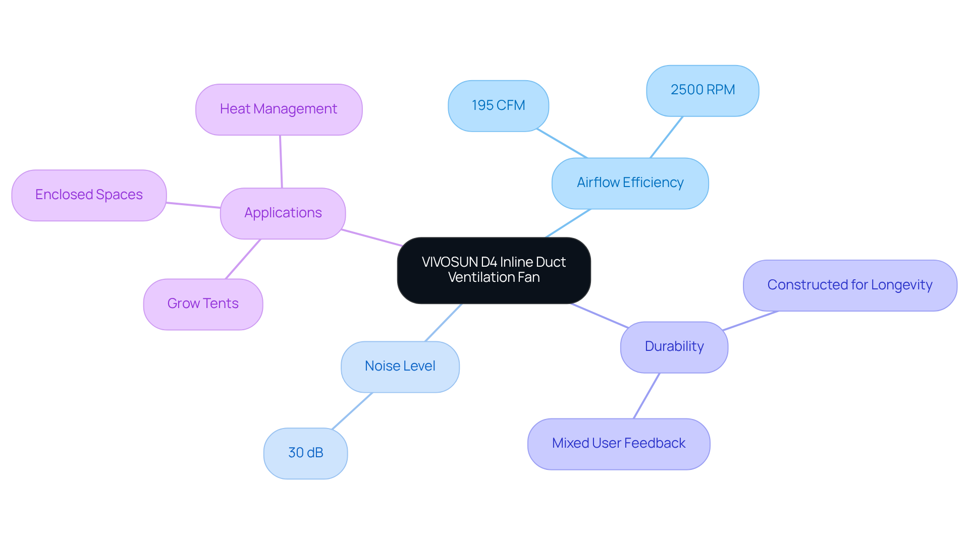 The central node represents the fan, with branches showing its key features and practical uses. Each branch highlights important specifications, making it easy to understand why this fan is a top choice for ventilation. The central node represents the fan, with branches showing its key features and practical uses. Each branch highlights important specifications, making it easy to understand why this fan is a top choice for ventilation.