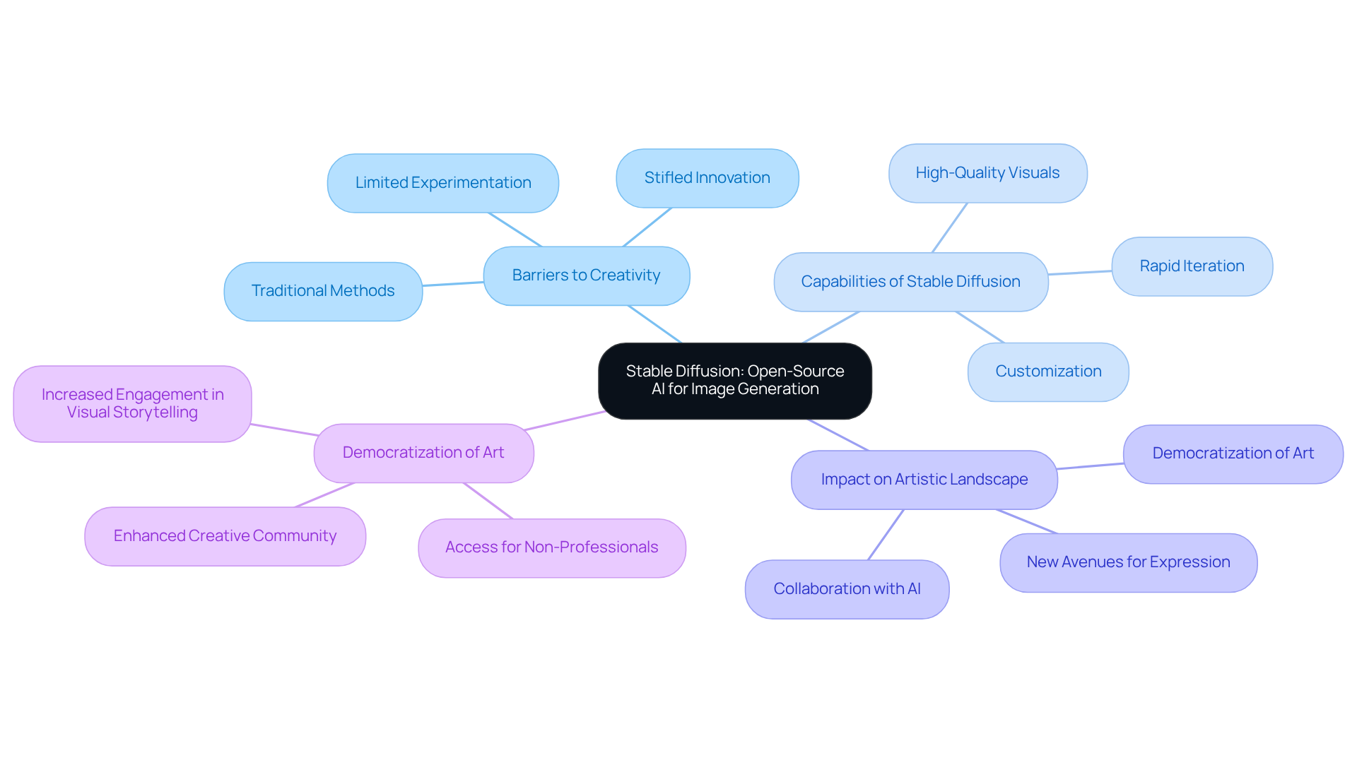 Start at the center with Stable Diffusion, then follow the branches to see how it addresses barriers, enhances capabilities, and transforms the artistic landscape.