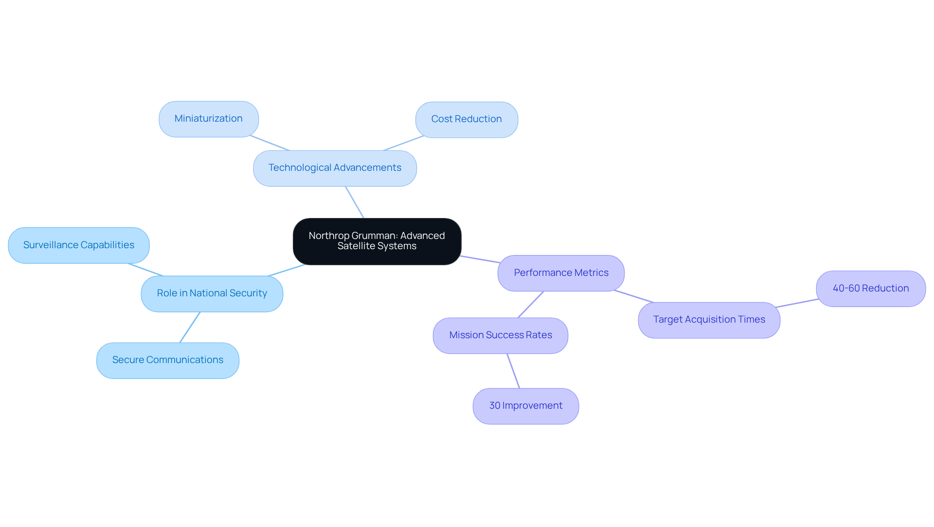 This mindmap shows how Northrop Grumman's satellite systems contribute to national security. Each branch represents a key area, with metrics highlighting the improvements in military operations.