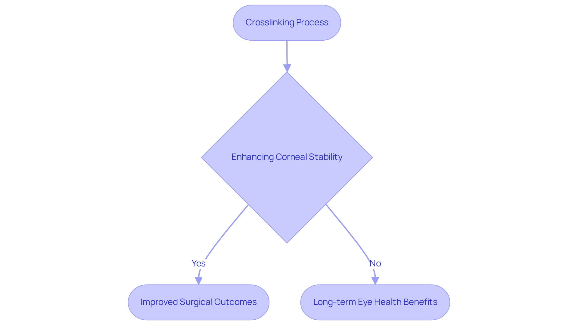 Follow the flowchart to understand how the crosslinking process works and see the positive effects it has on surgical outcomes and overall eye health.