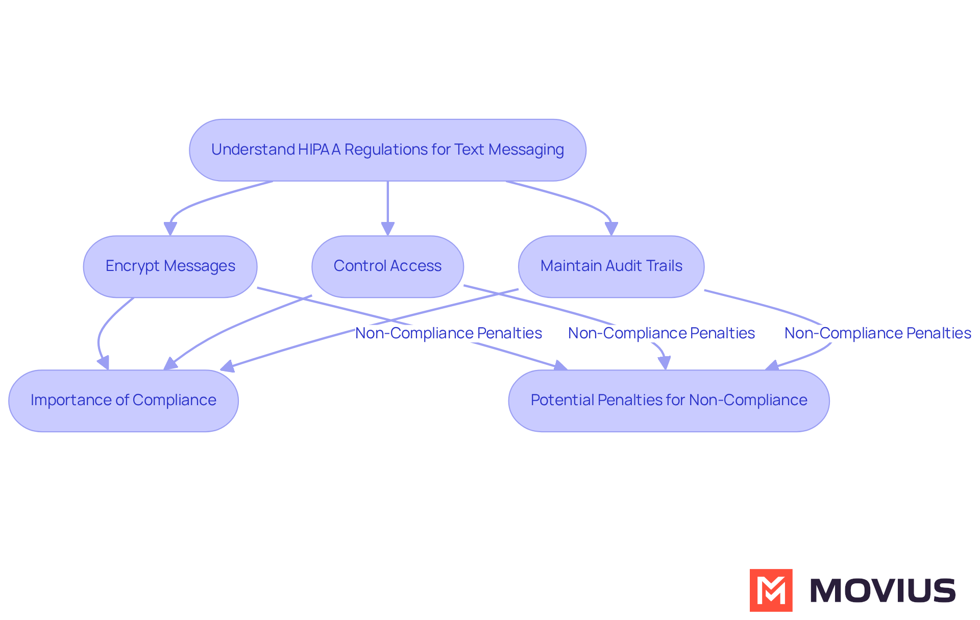 This flowchart outlines the essential steps organizations must take to comply with HIPAA regulations when using text messaging. Follow the arrows to see what actions to take and be aware of the penalties for non-compliance. This flowchart outlines the essential steps organizations must take to comply with HIPAA regulations when using text messaging. Follow the arrows to see what actions to take and be aware of the penalties for non-compliance.