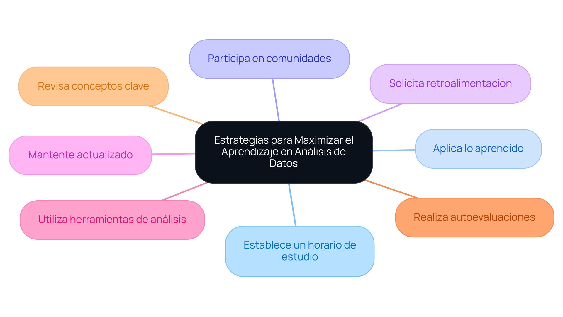 El nodo central representa el objetivo de maximizar el aprendizaje, y cada rama muestra una estrategia específica. Las diferentes ramas te ayudarán a identificar rápidamente las acciones que puedes tomar para mejorar tus habilidades en análisis de datos. El nodo central representa el objetivo de maximizar el aprendizaje, y cada rama muestra una estrategia específica. Las diferentes ramas te ayudarán a identificar rápidamente las acciones que puedes tomar para mejorar tus habilidades en análisis de datos.