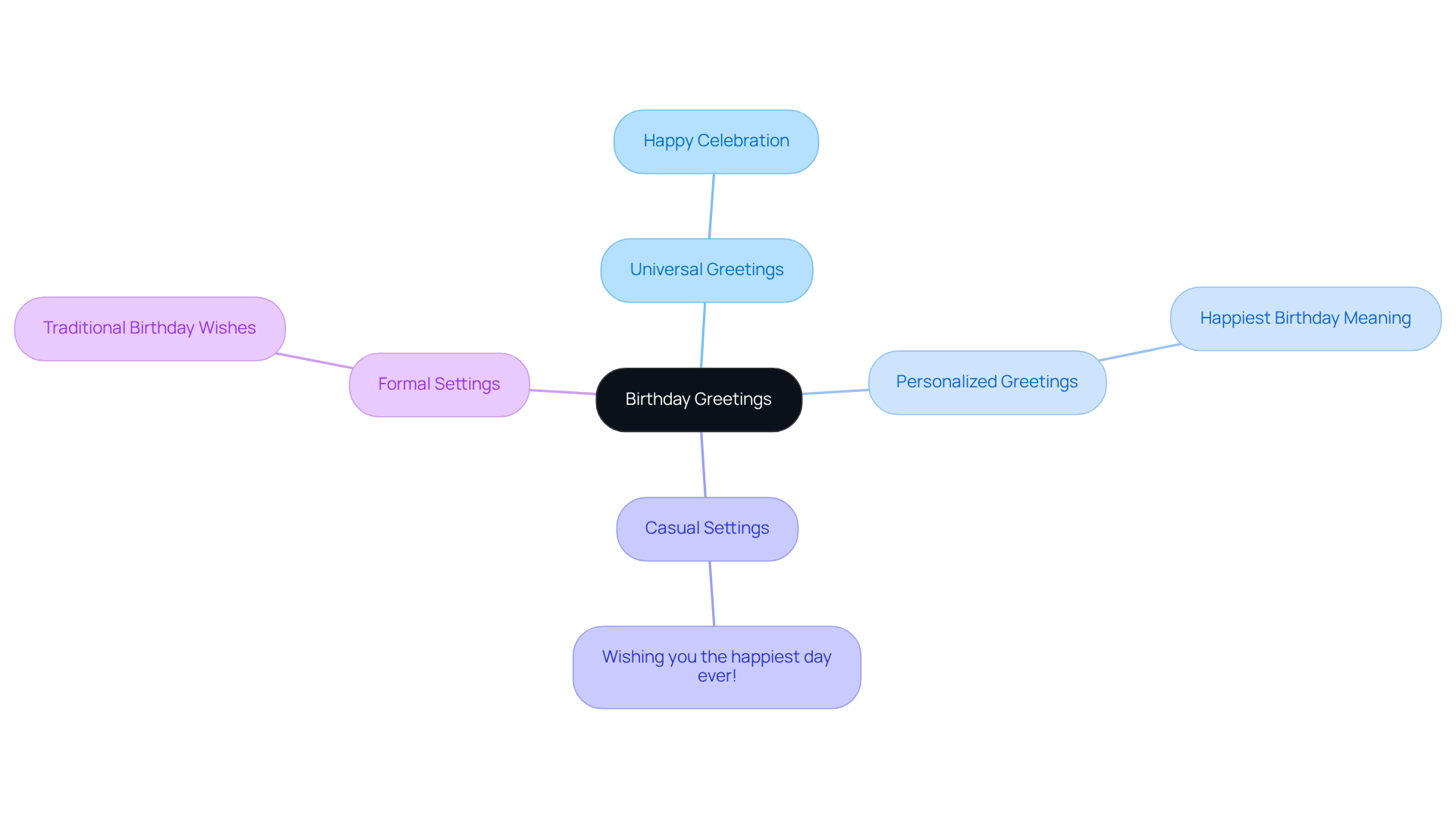 The center shows the main topic of birthday greetings, and the branches illustrate how different contexts and relationships influence the type of greeting you might choose. Follow the branches to explore various options!