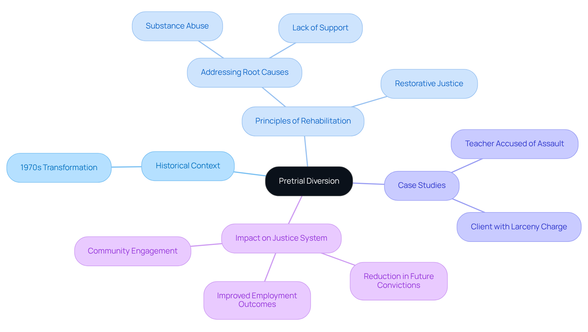 This mindmap starts with the main idea of pretrial diversion at the center. From there, you can explore its history, principles, and real-life examples. Each branch represents a different aspect of how pretrial diversion has evolved and its significance in the justice system.