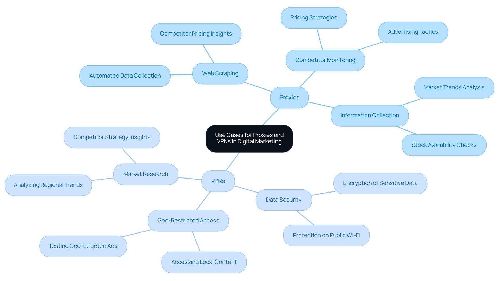 The central node represents the overall topic, while the branches show the two main tools used in digital marketing. Each sub-branch highlights specific use cases and benefits, helping you understand how these tools can enhance marketing strategies.