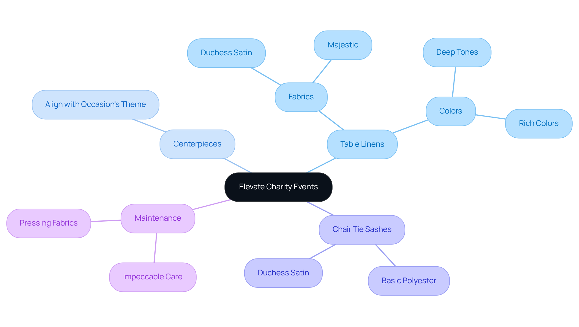 The central node represents the main goal of elevating charity events, while the branches show different elements that contribute to this goal. Each branch provides specific recommendations to create a sophisticated atmosphere.