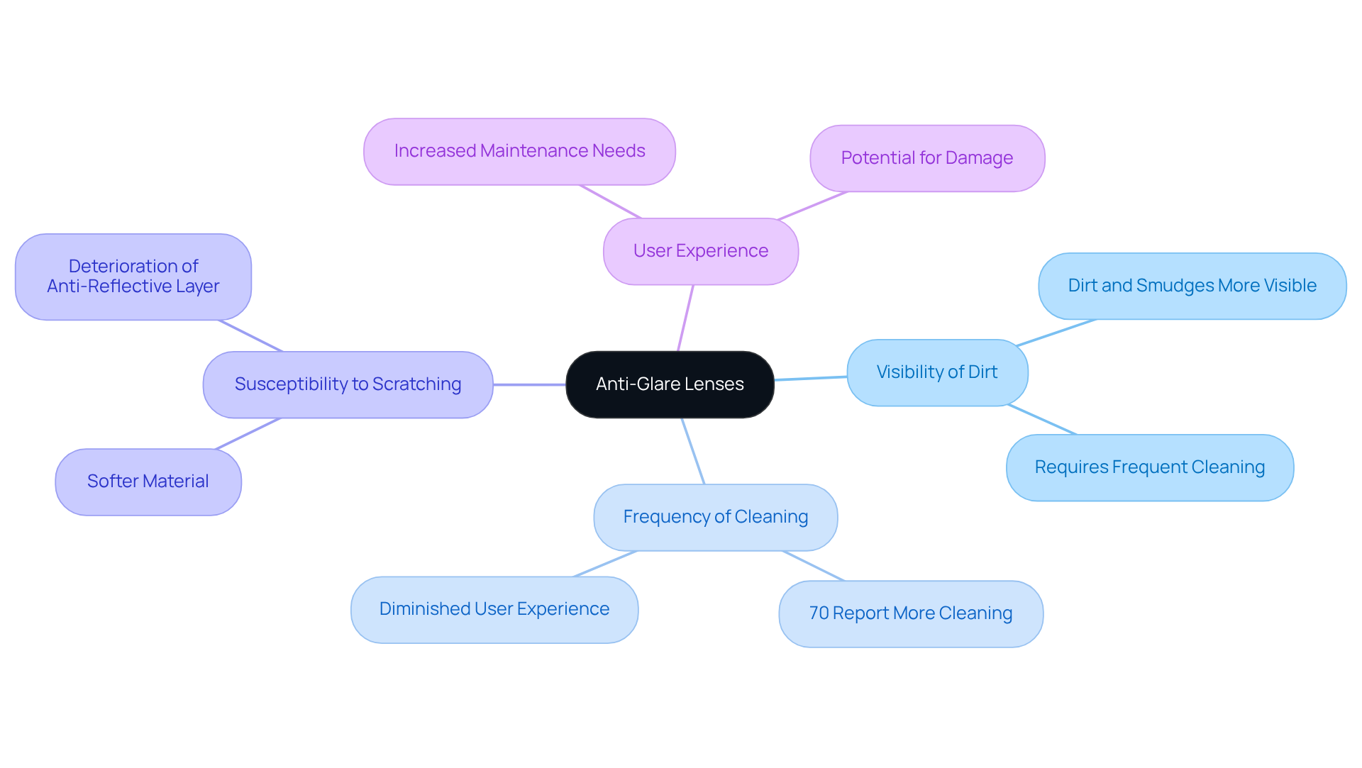 The central node represents anti-glare lenses, while the branches show different challenges users face, like how often they need to clean them and their susceptibility to scratches. Each branch helps you understand the trade-offs involved.