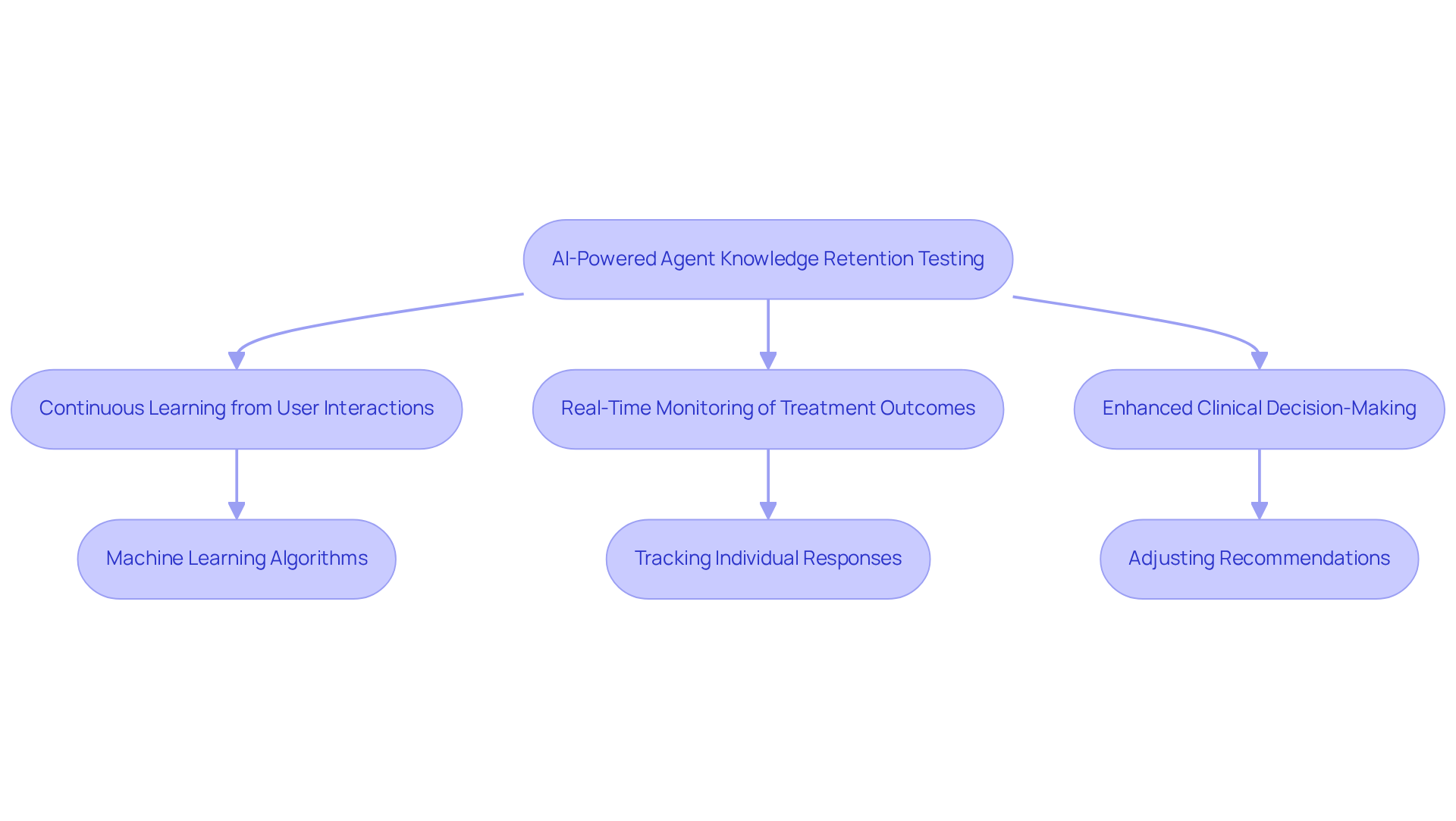 Follow the arrows to see how AI agents learn and adapt in healthcare. Each step shows how they contribute to better patient care and decision-making.