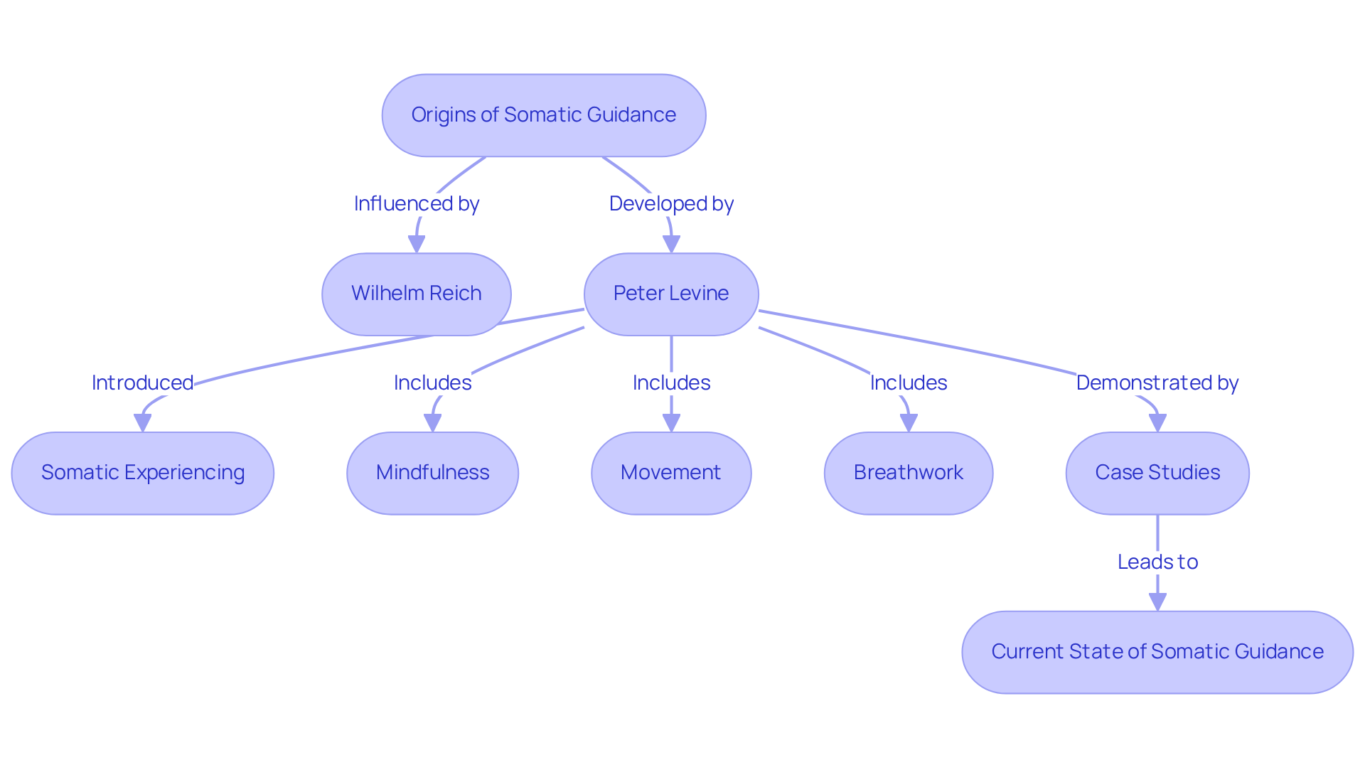 This flowchart shows how somatic guidance has developed over time. Each box represents a key figure or technique, and the arrows show how ideas have built upon one another. Follow the flow to see how early concepts have evolved into modern practices that help people heal. This flowchart shows how somatic guidance has developed over time. Each box represents a key figure or technique, and the arrows show how ideas have built upon one another. Follow the flow to see how early concepts have evolved into modern practices that help people heal.