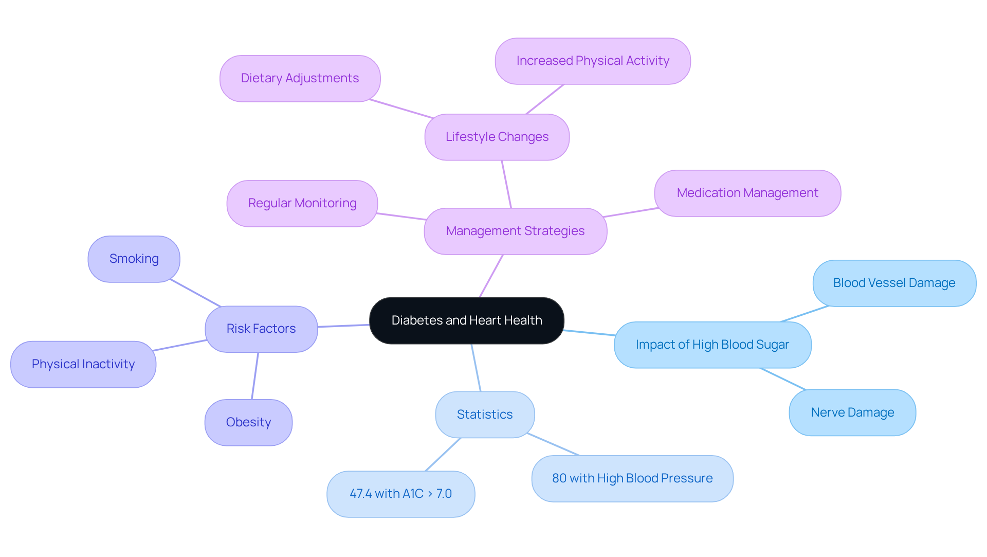 The central node represents the main topic, while branches show how different aspects of diabetes affect heart health. Each statistic and risk factor is connected to illustrate their relationships.