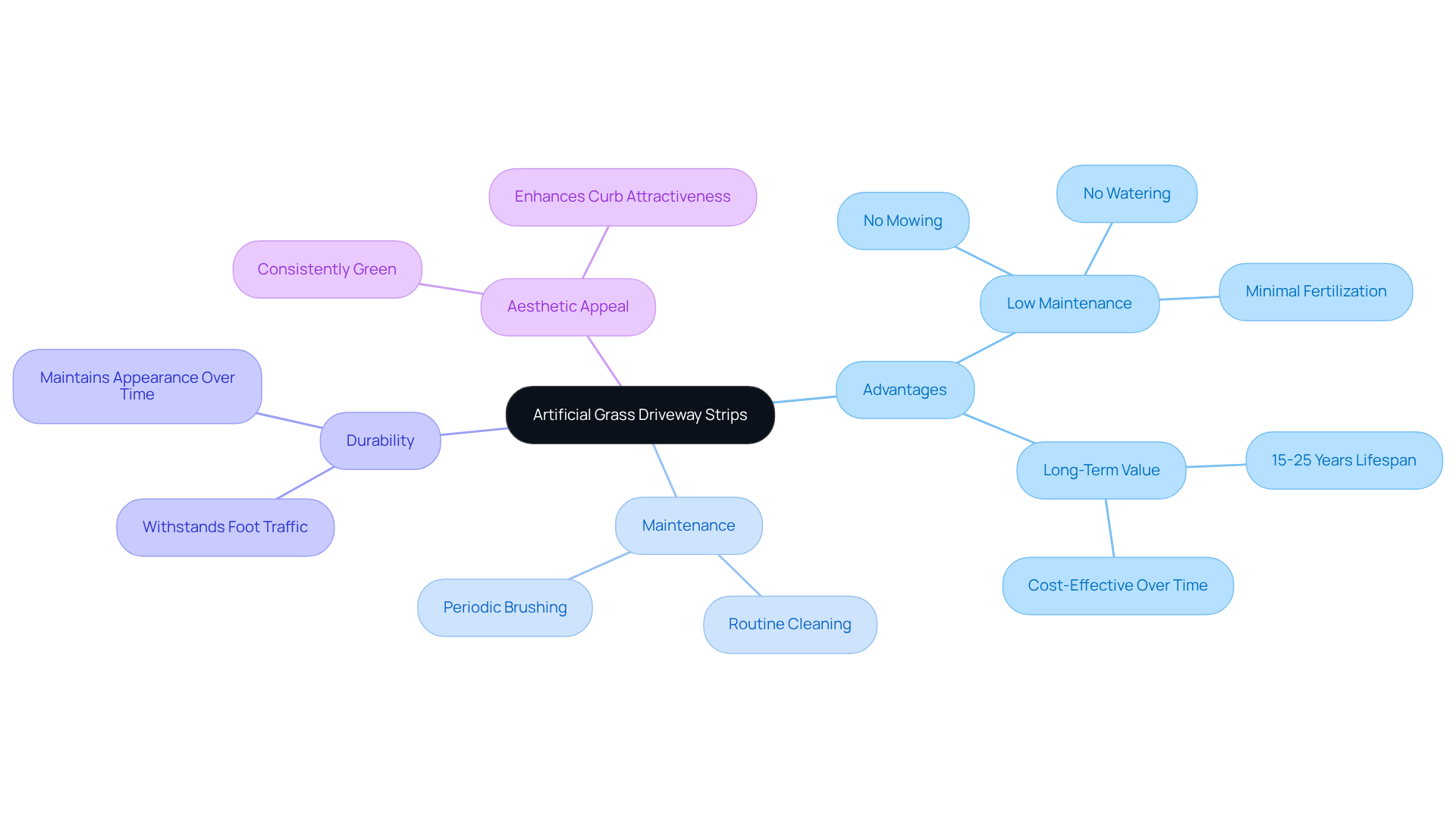 This mindmap shows the key benefits of using artificial grass for driveway strips. Start at the center with the main topic, then follow the branches to see how it compares to natural grass in terms of maintenance, durability, and looks. Each branch highlights important points that make synthetic turf a smart choice for homeowners.