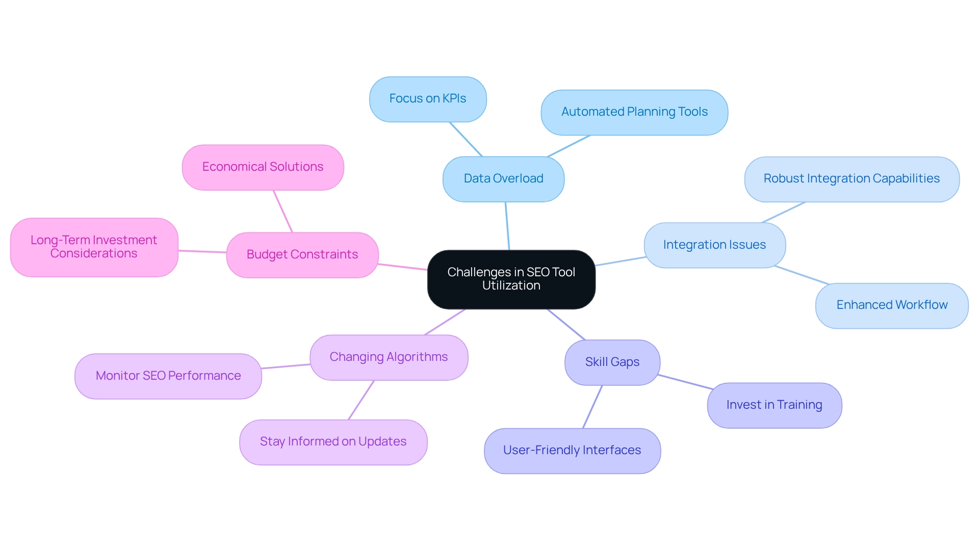Each branch represents a specific challenge in utilizing SEO tools, with sub-branches detailing strategies or solutions. Colors differentiate each challenge.