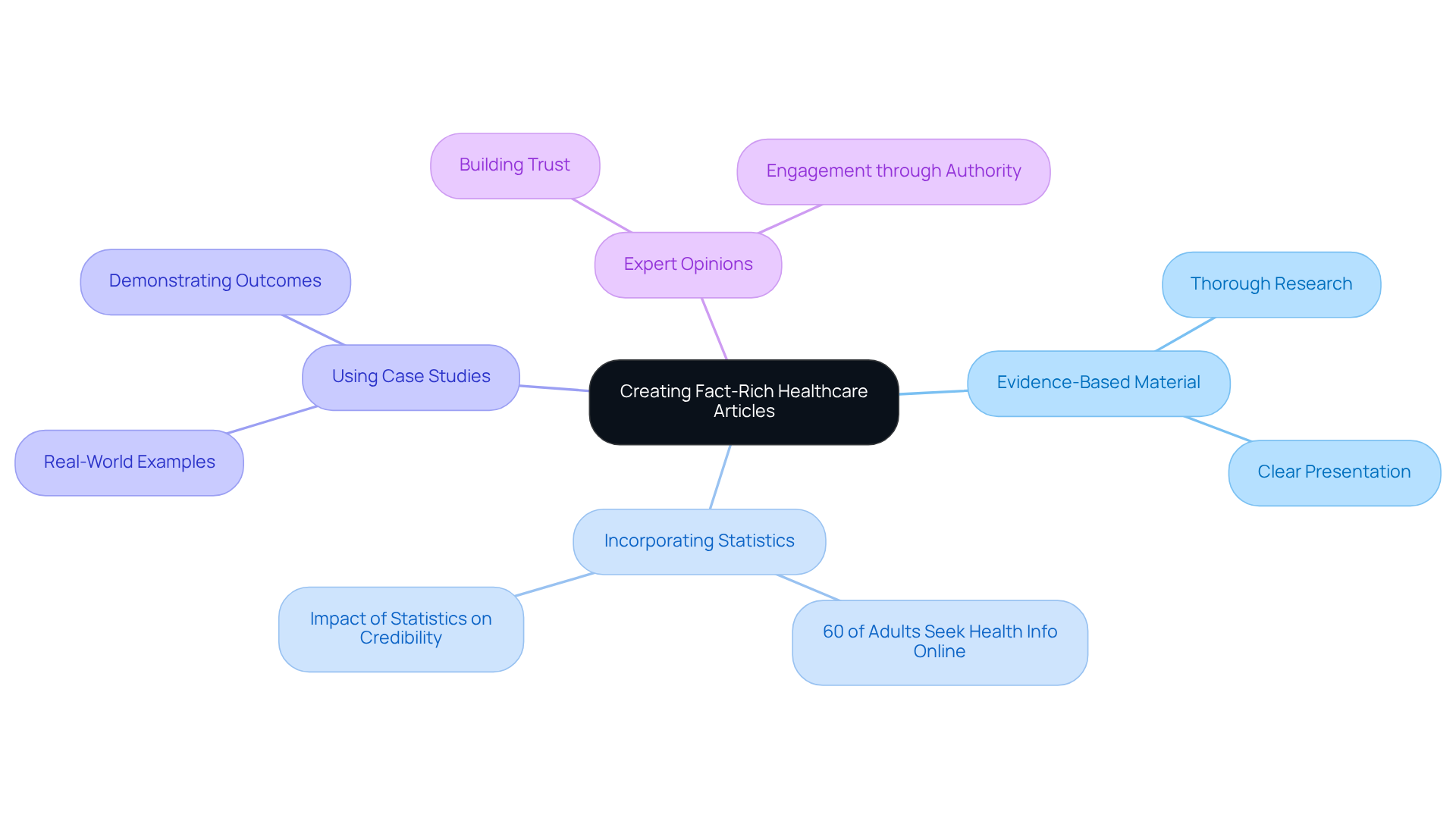 Start at the center with the main goal of creating impactful articles, then follow the branches to explore different strategies and how they contribute to connecting with your audience. Start at the center with the main goal of creating impactful articles, then follow the branches to explore different strategies and how they contribute to connecting with your audience.