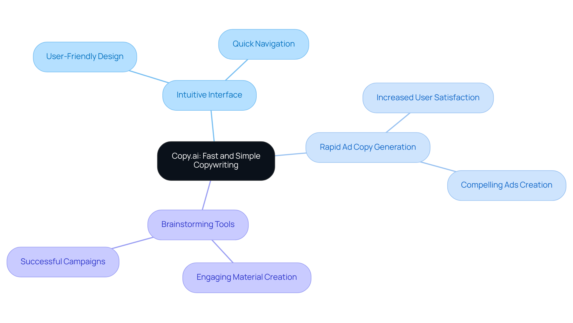 Start at the center with Copy.ai's main purpose, then explore the branches to see its features and how they contribute to effective copywriting.