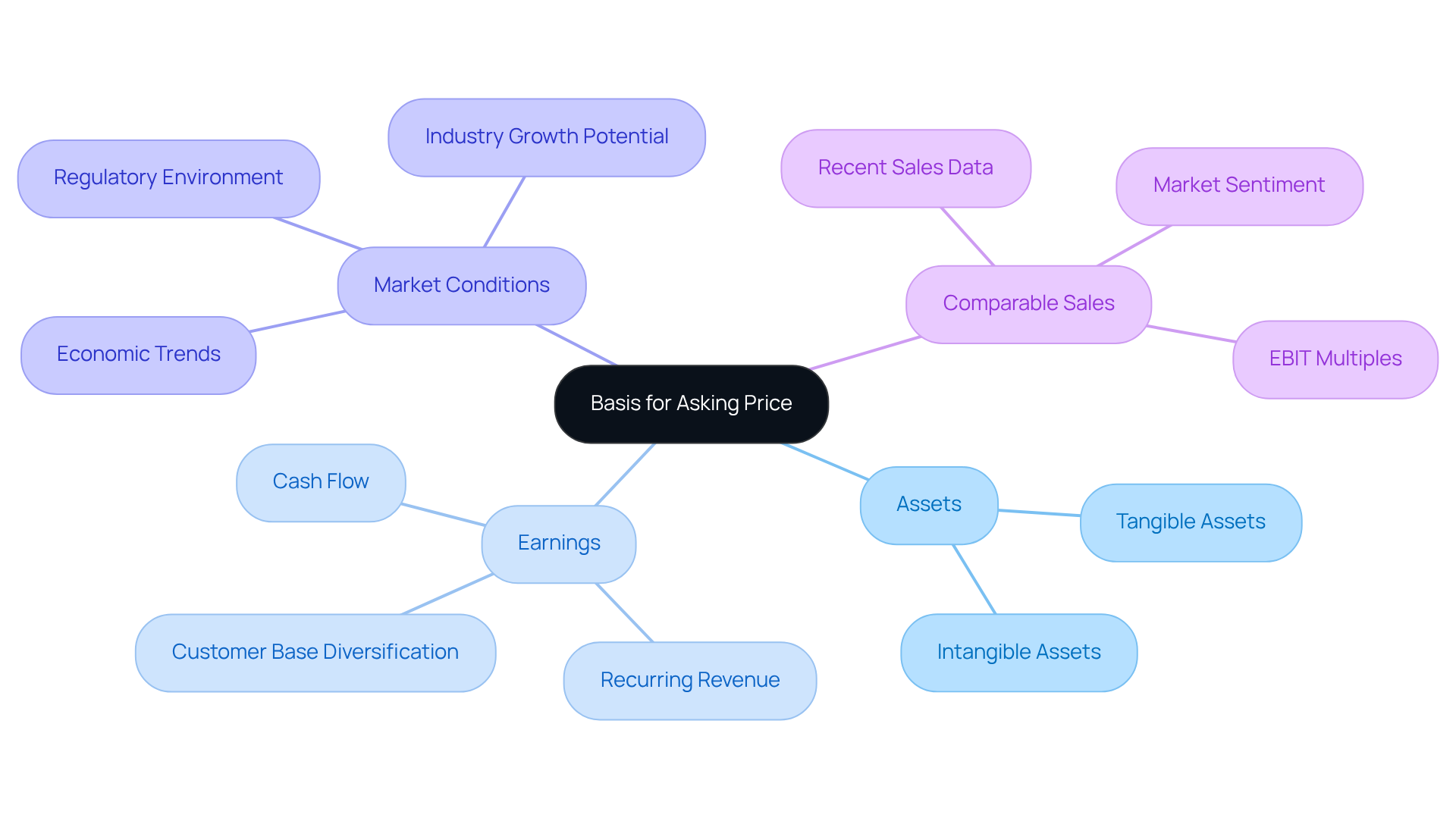 The central node represents the overall topic of asking price determination. Each branch shows a key factor that influences the price, with further details provided in sub-branches. This structure helps you see how different elements contribute to the overall valuation. The central node represents the overall topic of asking price determination. Each branch shows a key factor that influences the price, with further details provided in sub-branches. This structure helps you see how different elements contribute to the overall valuation.