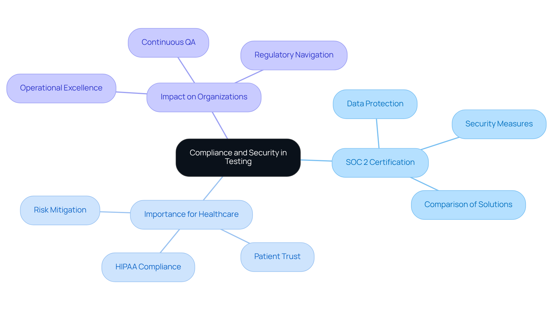 The center represents the main theme of compliance and security, while the branches show how SOC 2 certification and its implications connect to various aspects of testing in regulated sectors.