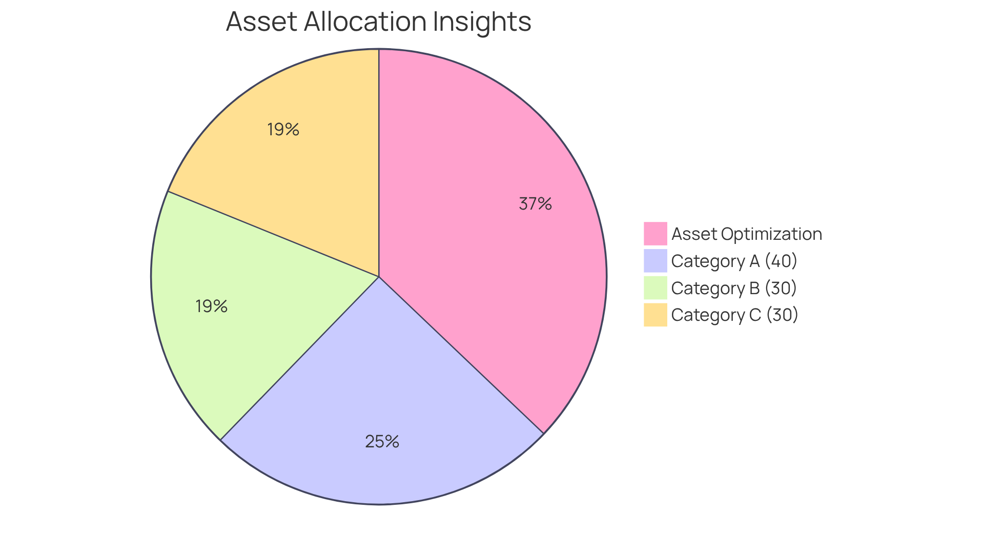 Each slice of the pie shows how much of the total investment strategy is allocated to different areas. The larger the slice, the more focus there is on that aspect. The 59% slice highlights the importance of asset optimization in their overall strategy.