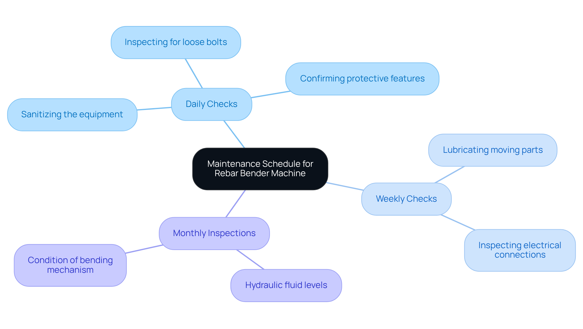 The center shows the main topic of maintenance, with branches leading to daily, weekly, and monthly tasks. Each branch lists specific actions to take, helping operators remember what needs to be done and when.