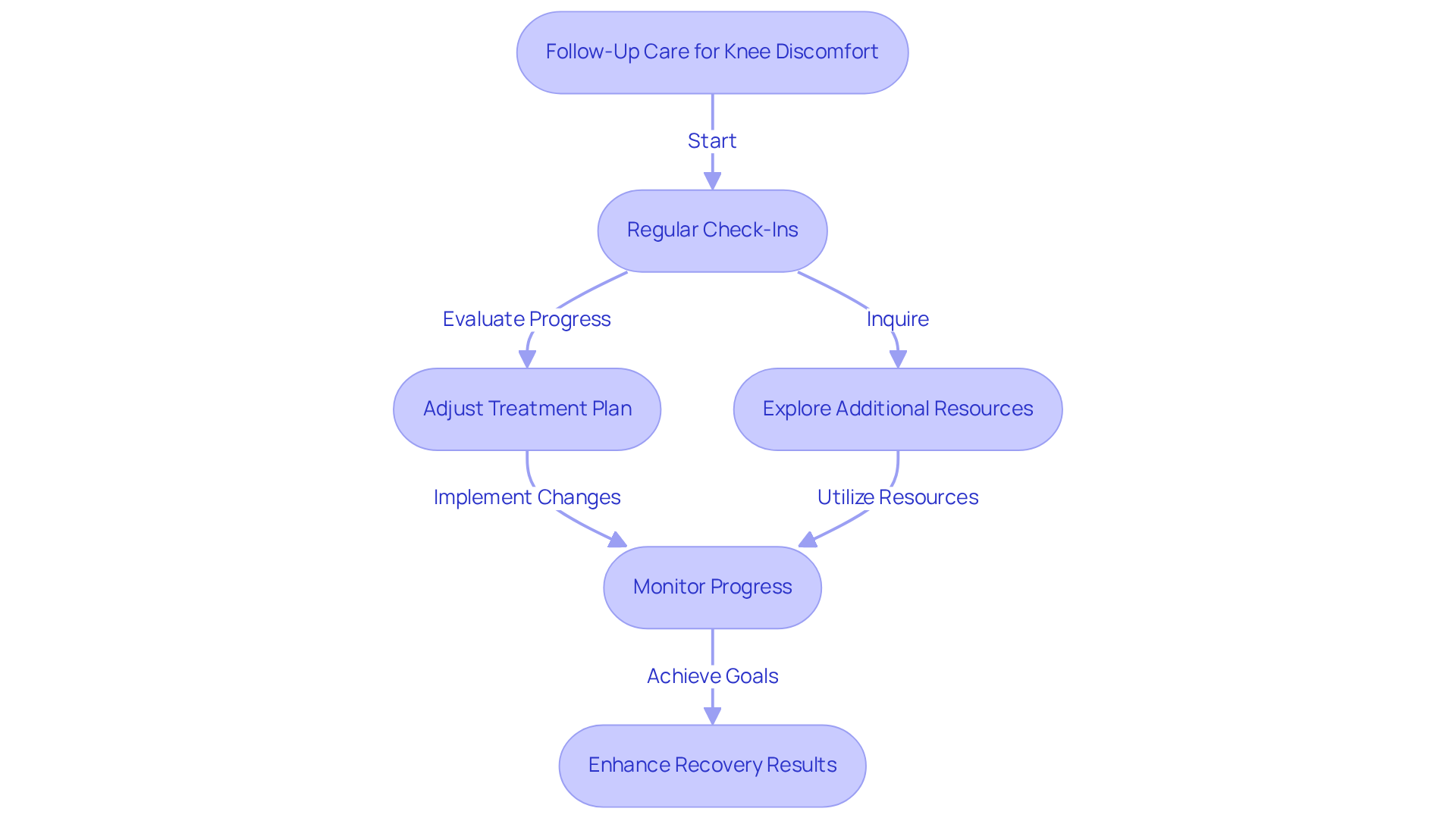 This flowchart shows the steps in your follow-up care journey. Start with regular check-ins, then see how adjustments to your treatment plan and additional resources can help you recover better. This flowchart shows the steps in your follow-up care journey. Start with regular check-ins, then see how adjustments to your treatment plan and additional resources can help you recover better.