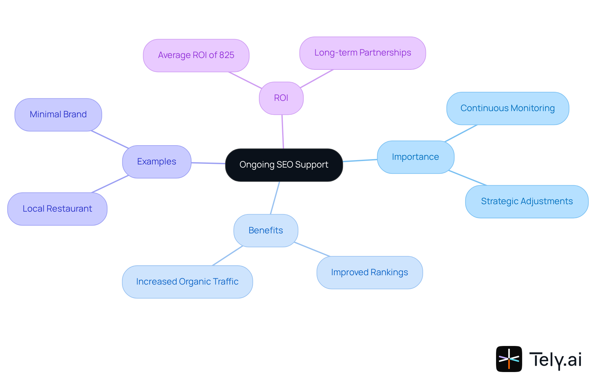 The center represents the main idea of ongoing SEO support. Each branch shows related topics, benefits, and examples, helping you see how they connect and contribute to effective SEO strategies.