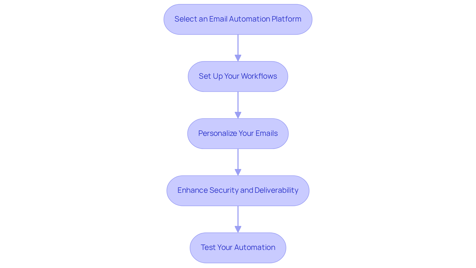 Each box represents a crucial step in setting up your email automation. Follow the arrows from one step to the next to ensure a smooth implementation process.
