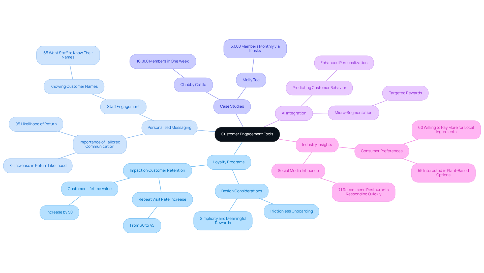 The central node represents the main theme of customer engagement tools. Each branch highlights a key aspect, with sub-branches providing additional details, statistics, or examples. This structure helps you see how different elements contribute to the overall goal of improving customer relationships.