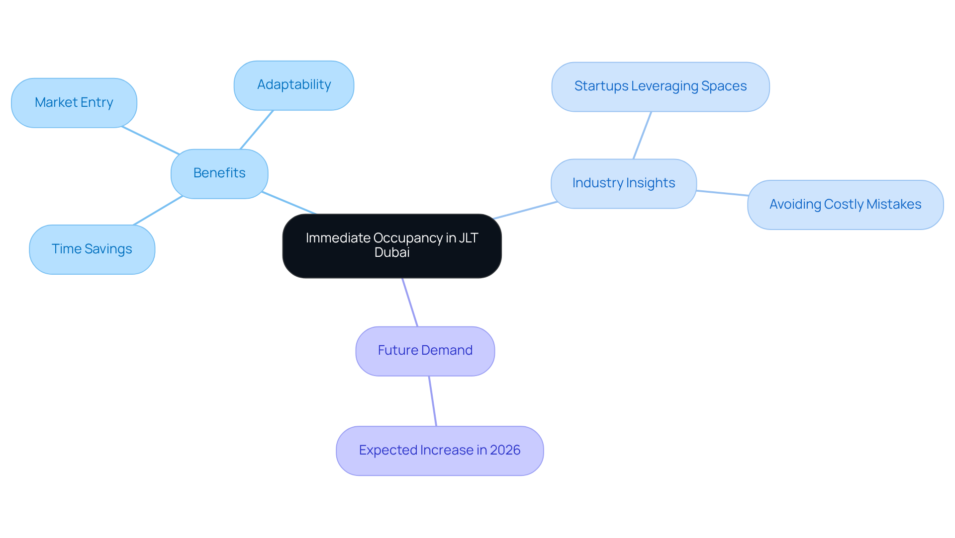 Start at the center with the main idea, then follow the branches to explore the various benefits and insights related to immediate occupancy for startups.