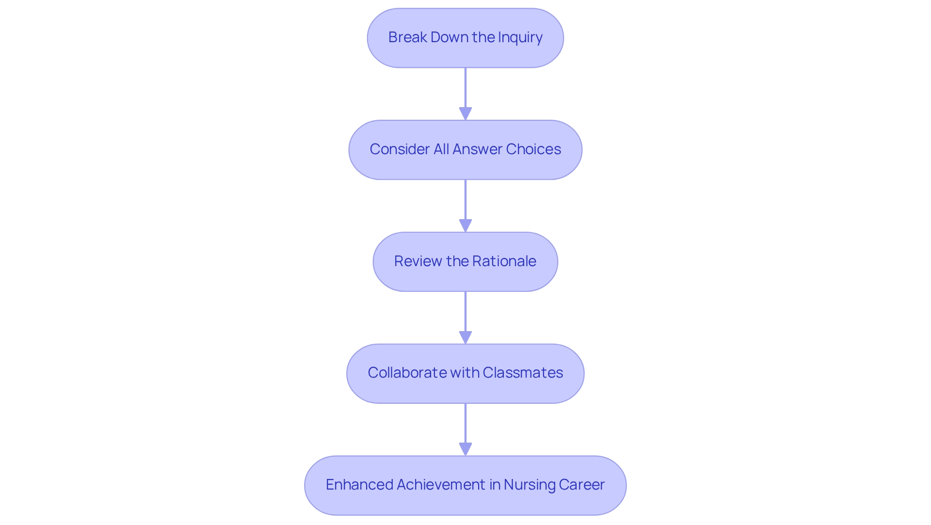 Each box represents a step you can take to better understand NCLEX questions, leading to improved performance. Follow the arrows to see how each step builds upon the last. Each box represents a step you can take to better understand NCLEX questions, leading to improved performance. Follow the arrows to see how each step builds upon the last.
