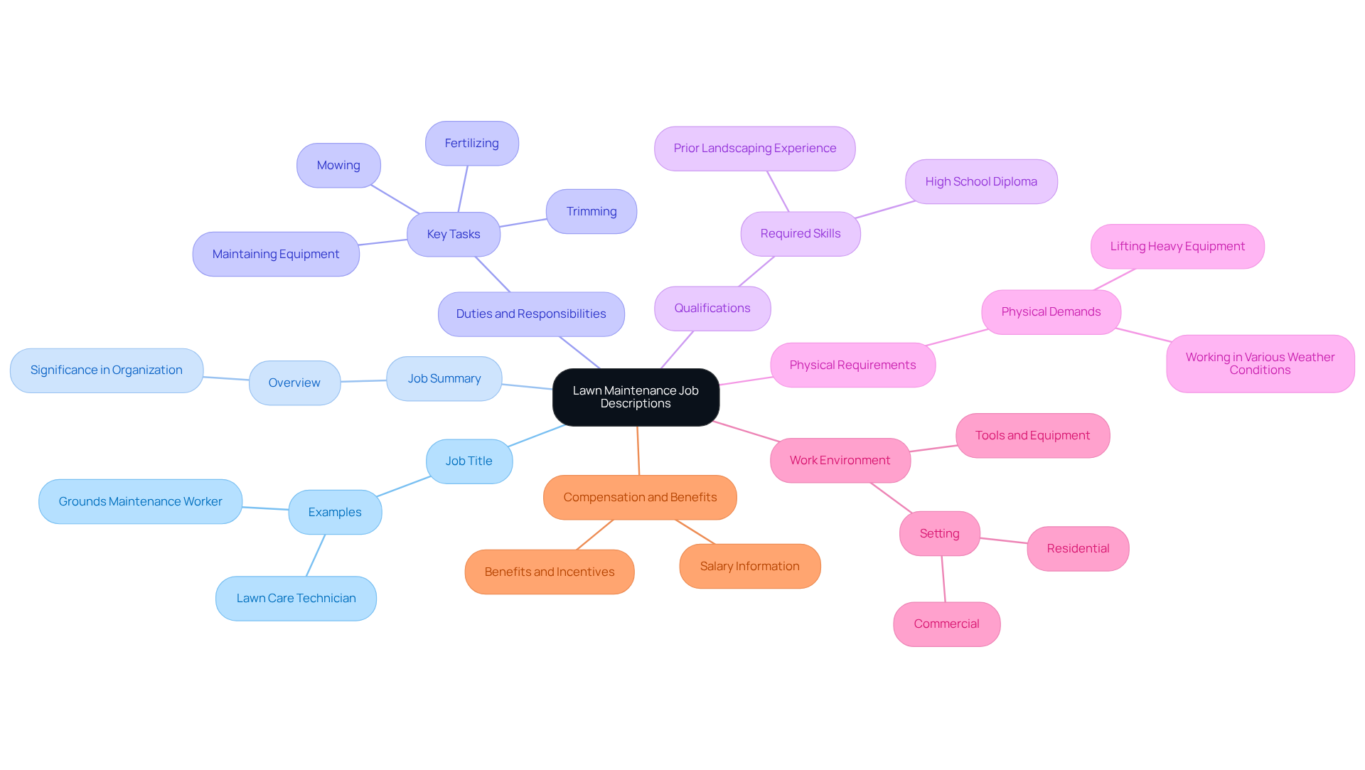 At the center is the main theme of job descriptions, with branches leading to specific components. Each component details essential aspects that make up a comprehensive job description, helping candidates understand what to expect and what is required. At the center is the main theme of job descriptions, with branches leading to specific components. Each component details essential aspects that make up a comprehensive job description, helping candidates understand what to expect and what is required.