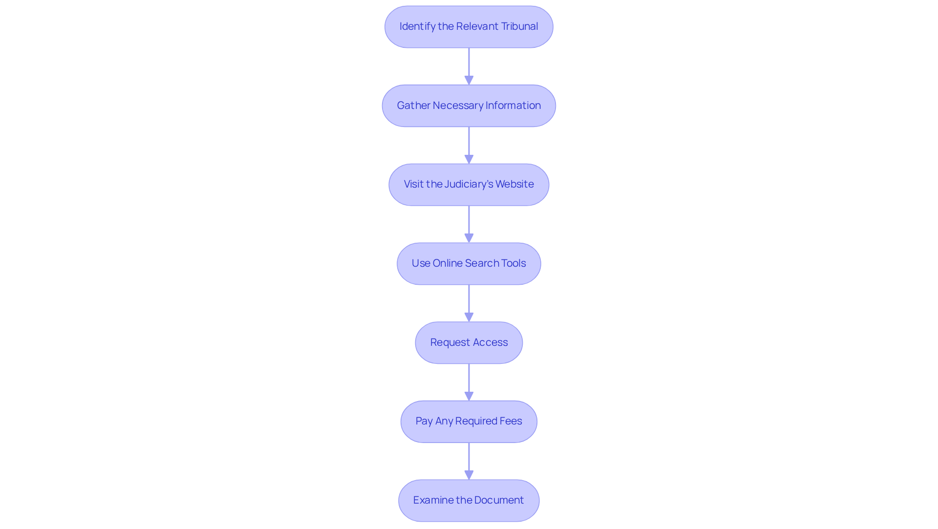 Each box represents a step you need to take to access a probable cause affidavit. Follow the arrows to see the order of actions, making it easier to navigate the process.