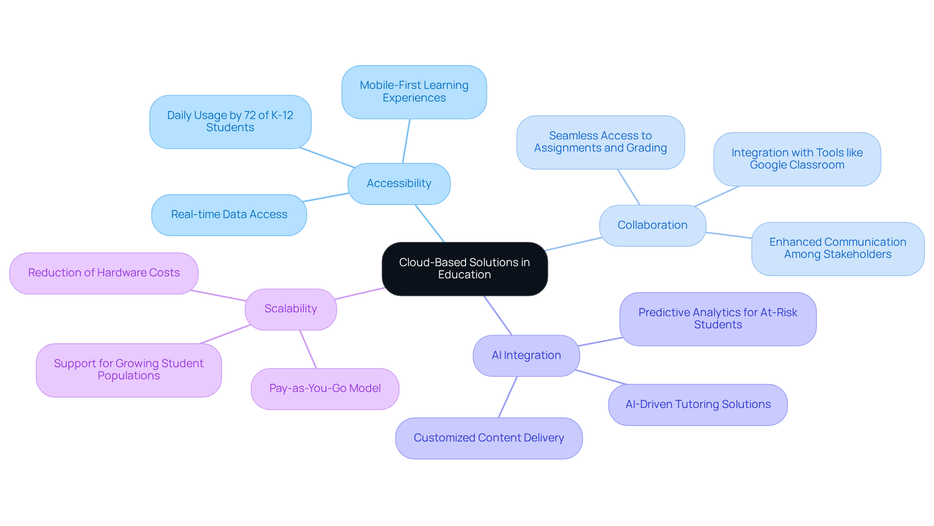 The central node represents the main topic, while the branches show different benefits and features of cloud-based solutions. Each sub-branch provides more detail, helping you understand how these elements connect and contribute to enhancing education.