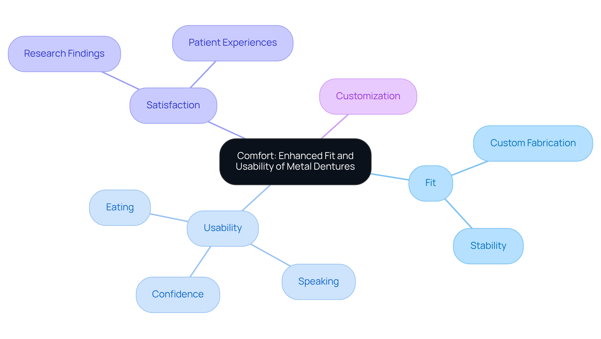 The central node represents the main theme, while branches illustrate specific aspects of comfort and usability. Each branch highlights key features, making it easy to see how they contribute to an overall satisfactory experience.